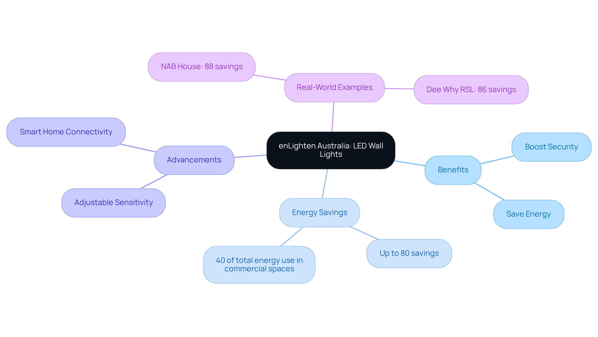 The central node represents the main topic, while the branches show different aspects of the technology, including its benefits, energy savings, advancements, and real-world success stories.