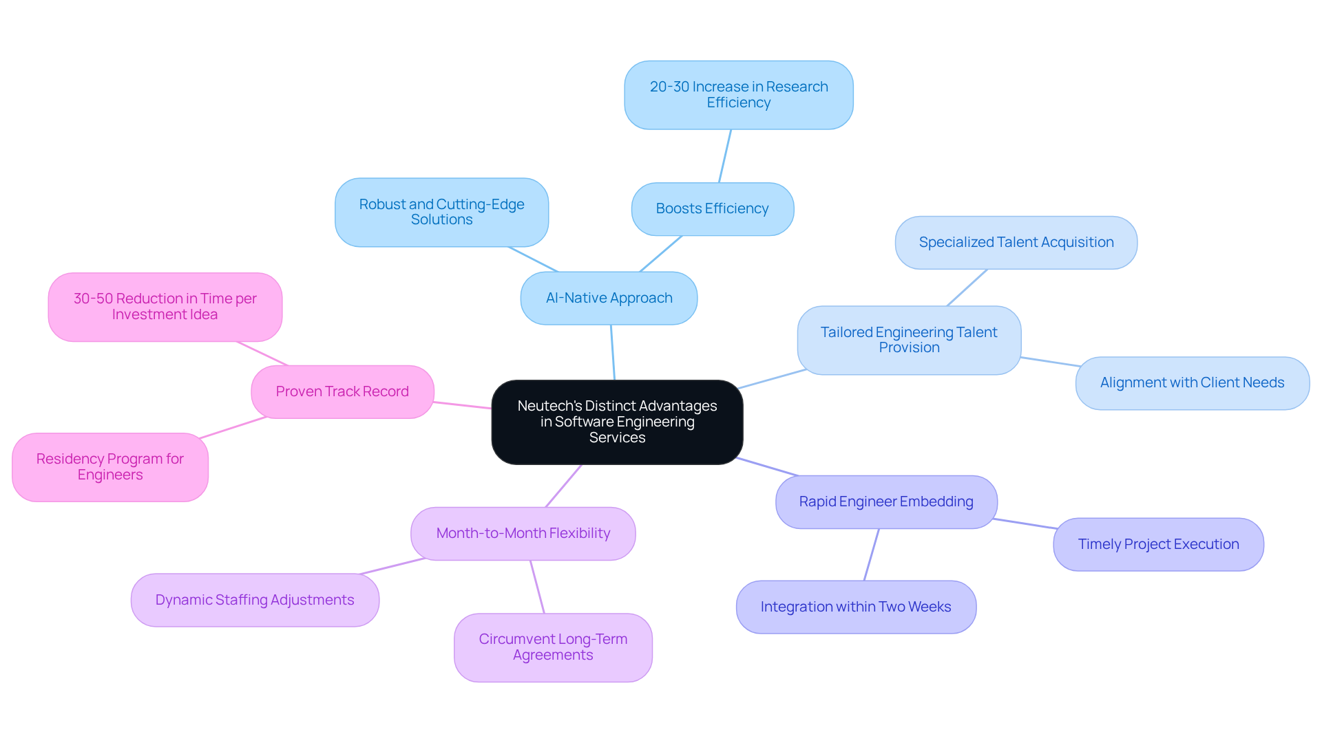 The central node represents Neutech's overall advantages, while each branch highlights a specific benefit. Follow the branches to see how each advantage contributes to operational efficiency for hedge funds.