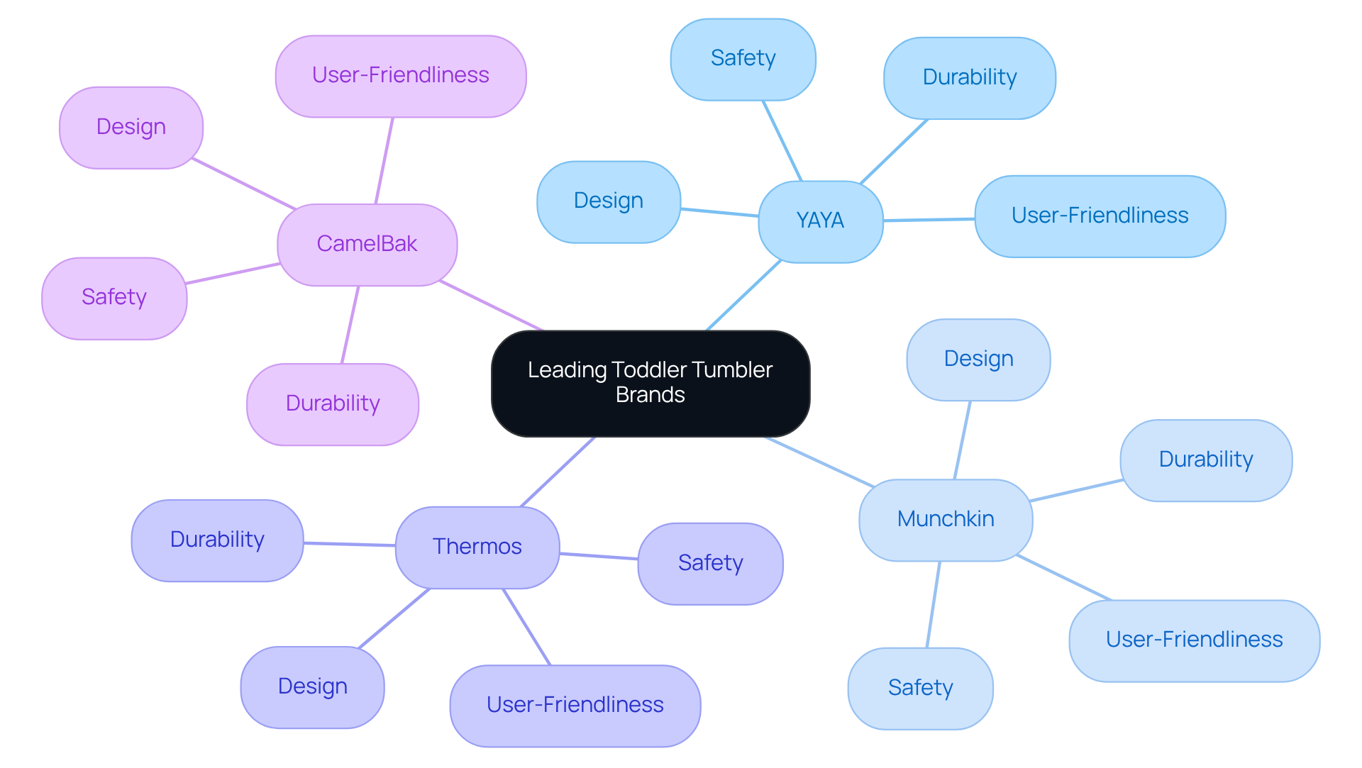 The central node represents the main topic of toddler tumbler brands. Each branch represents a different brand, and the sub-branches highlight their unique features and benefits. This layout helps you see how each brand stands out in terms of safety, usability, and design.