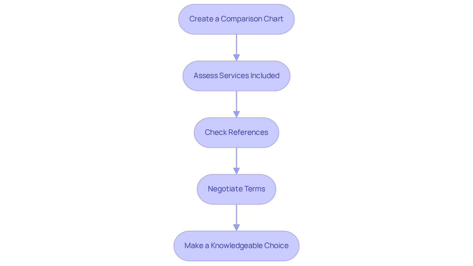 Each box represents a crucial step in the evaluation process. Follow the arrows to see how each step leads to the next, helping you make an informed decision about property management services. Each box represents a crucial step in the evaluation process. Follow the arrows to see how each step leads to the next, helping you make an informed decision about property management services.