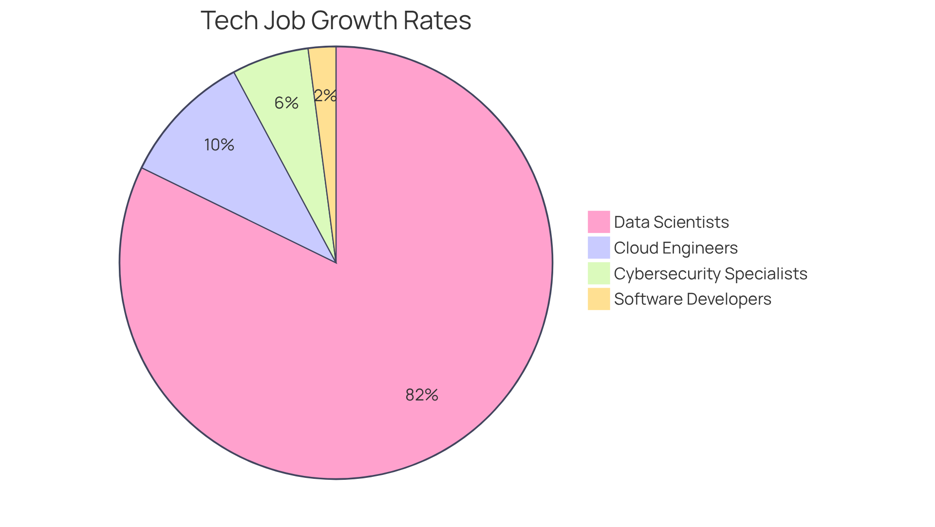 Each segment of the pie shows the growth rate for a specific tech job. The larger the segment, the higher the growth rate, indicating greater demand for that role. Each segment of the pie shows the growth rate for a specific tech job. The larger the segment, the higher the growth rate, indicating greater demand for that role.