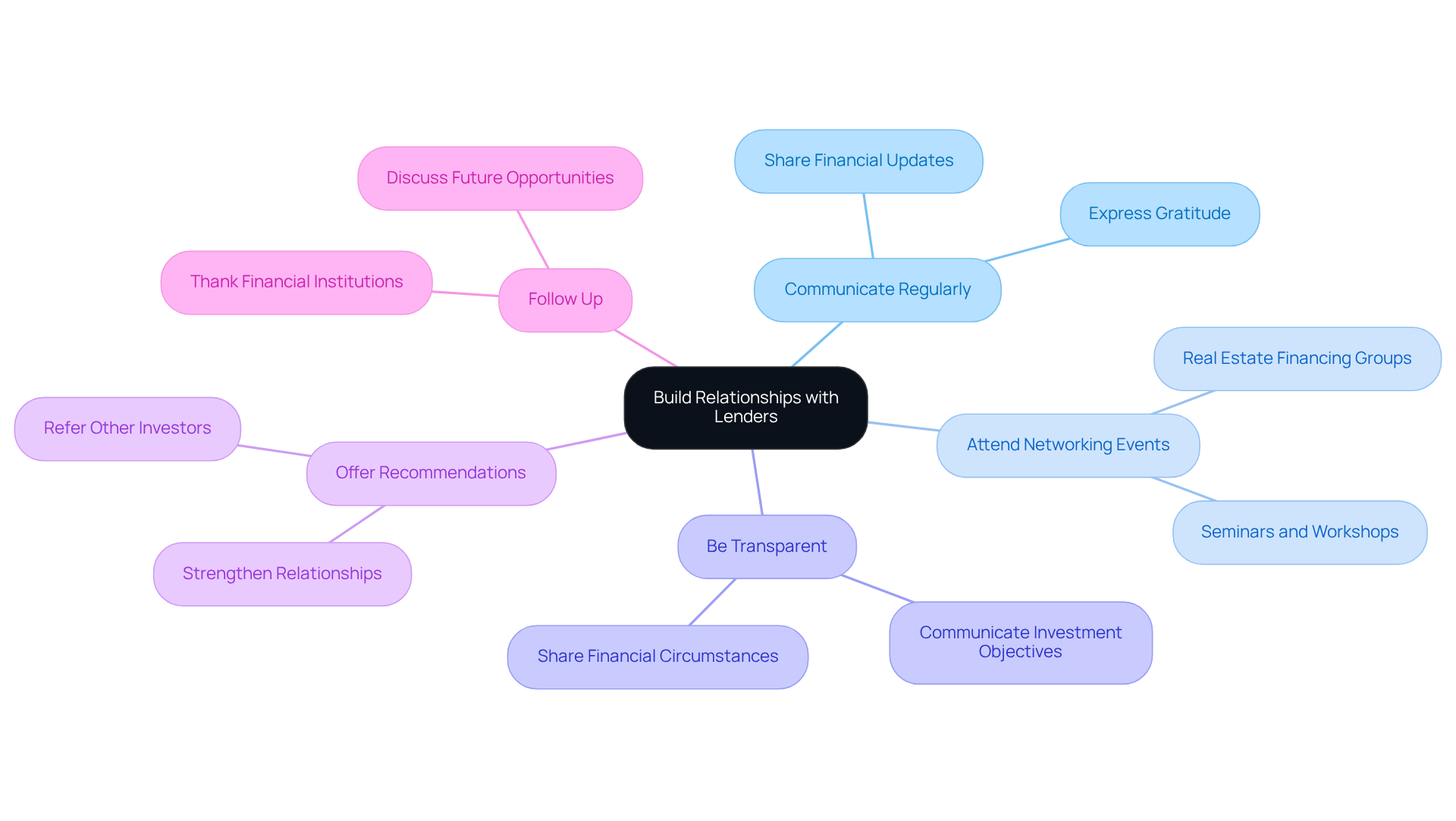 The central idea is about building relationships with lenders. Each branch represents a strategy you can use, and the sub-branches provide more details on how to implement each strategy. The central idea is about building relationships with lenders. Each branch represents a strategy you can use, and the sub-branches provide more details on how to implement each strategy.