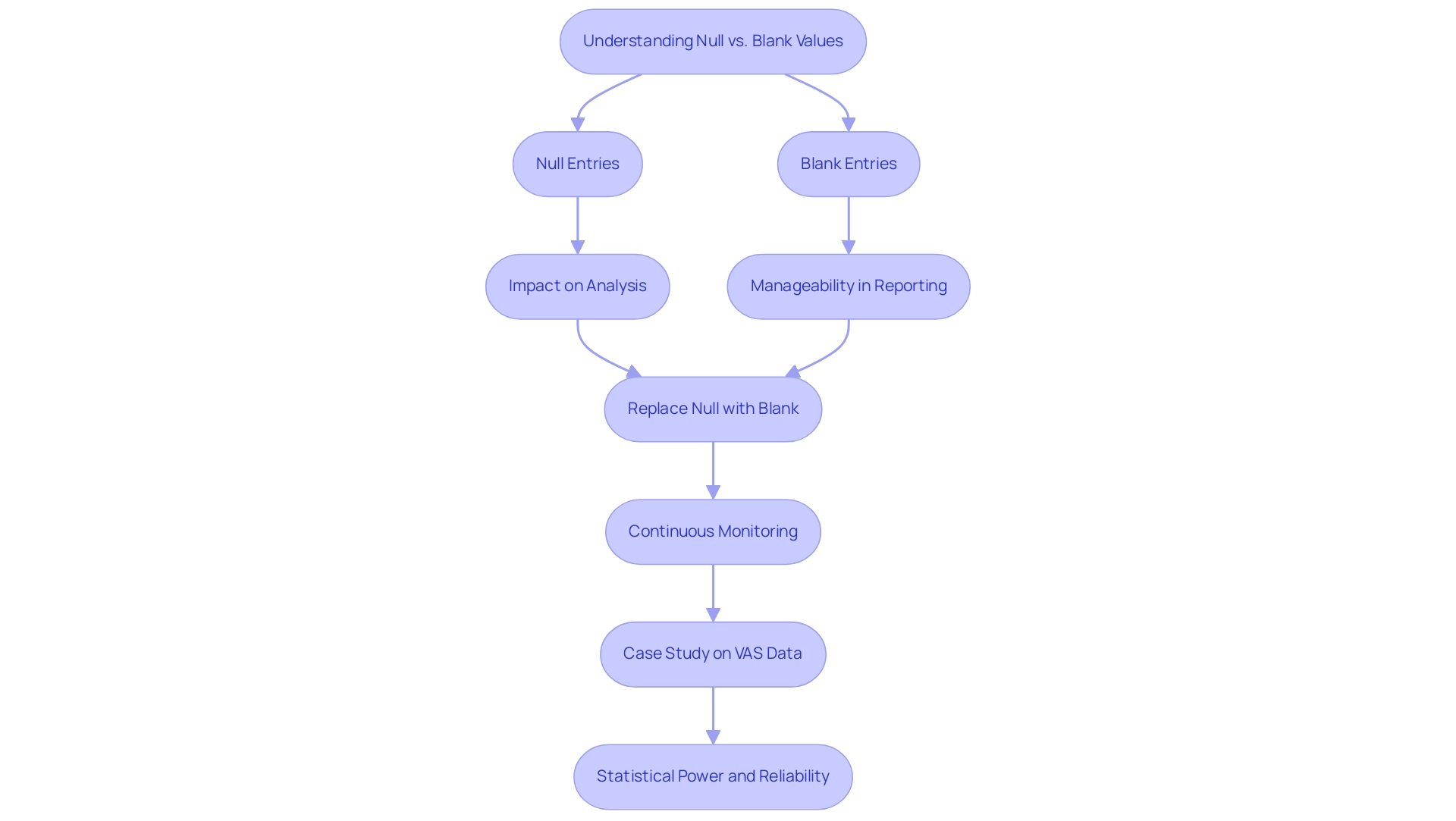 Each box represents a key concept or step in managing null and blank values, with arrows indicating the logical progression and relationships between the ideas.