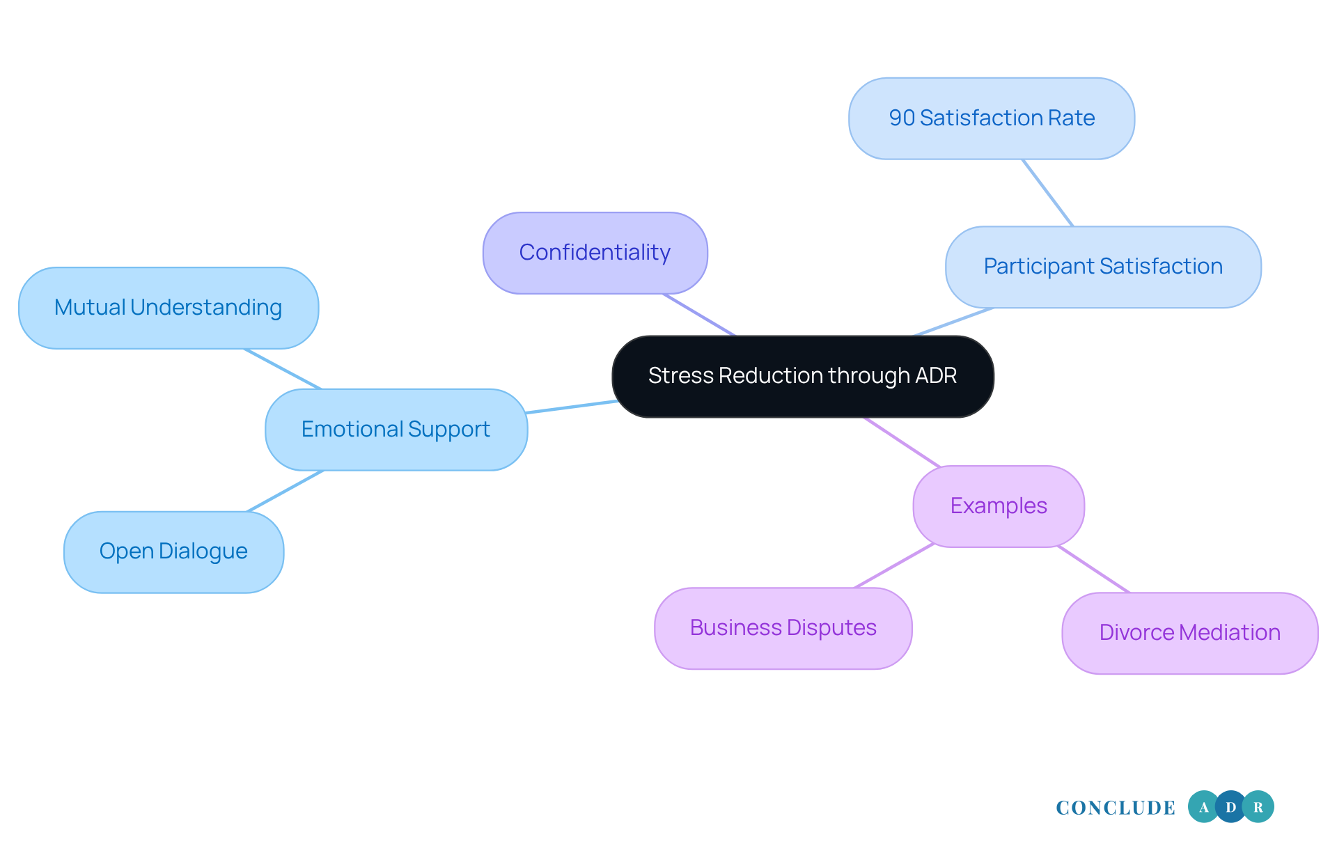 The central node represents the main idea of stress reduction through ADR, while the branches show different aspects that contribute to this benefit. Each branch highlights a key point, making it easy to understand how ADR helps in managing emotional strain.