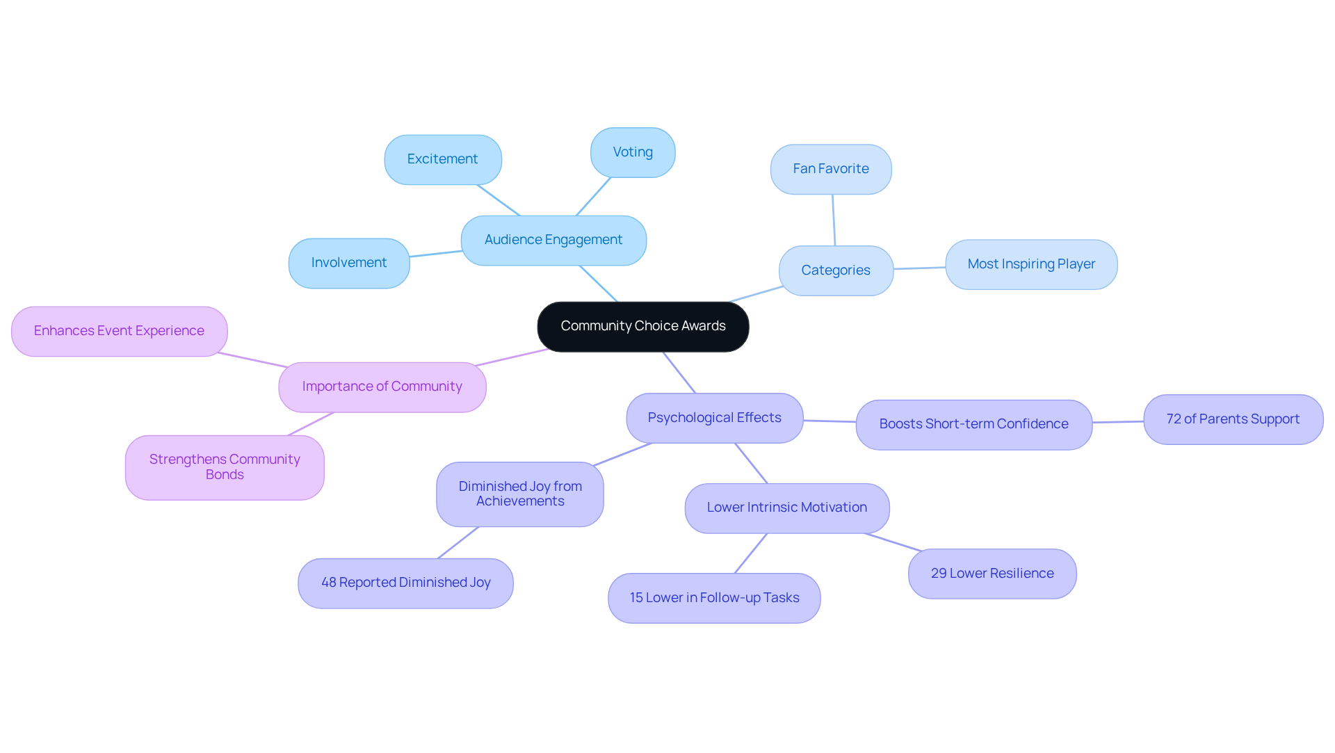 This mindmap illustrates how community choice awards enhance audience engagement and recognition. Each branch represents a key aspect of the awards, showing how they contribute to a memorable experience for participants and the community.