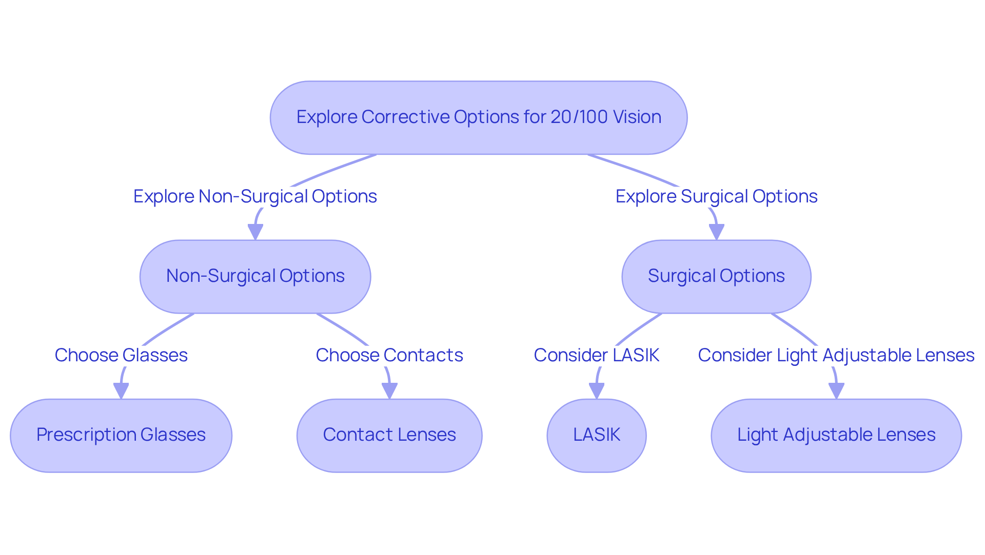This flowchart guides you through the options available for improving vision. Start at the top and follow the arrows to see the different paths you can take, whether you prefer non-surgical methods like glasses or contacts, or surgical options like LASIK.