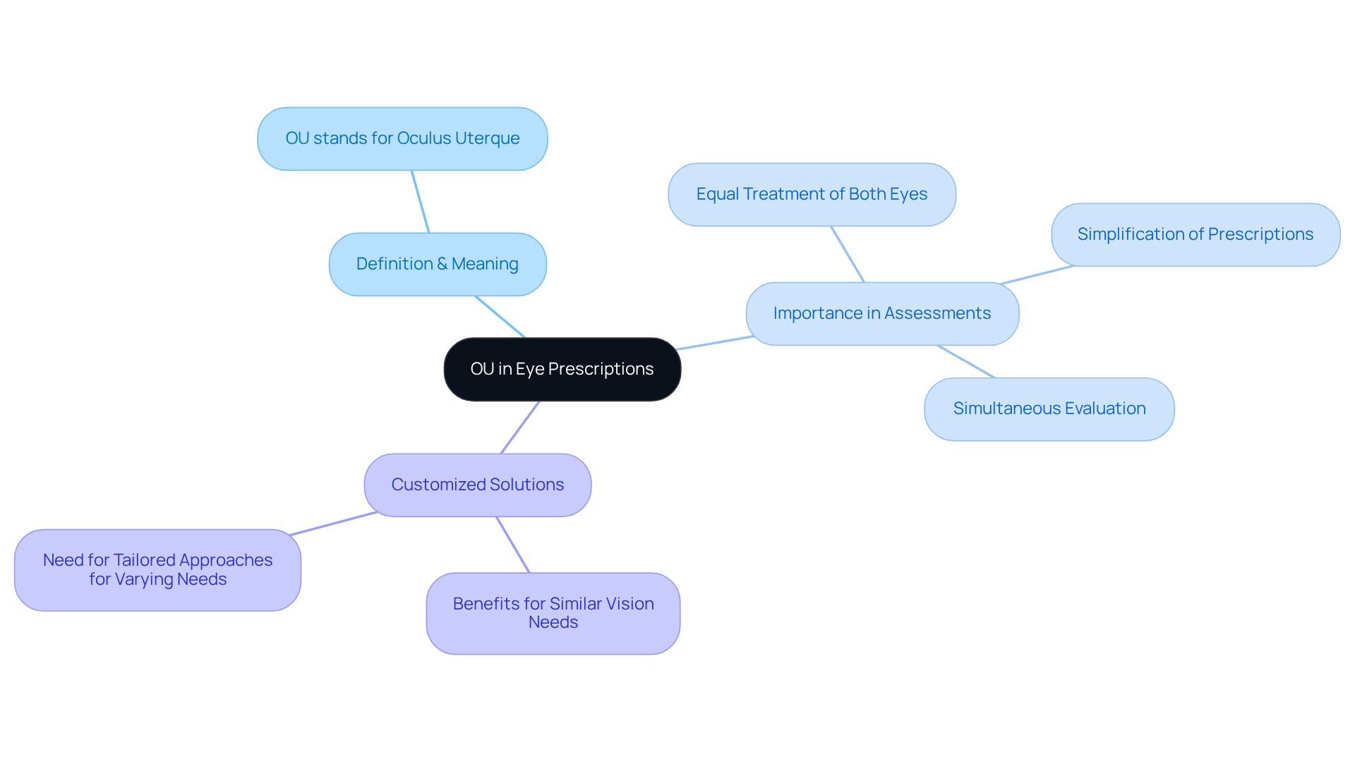 The central idea is 'OU', and as you follow the branches, you'll see how it relates to various aspects of eye care, from definitions to practical implications for patient treatment.