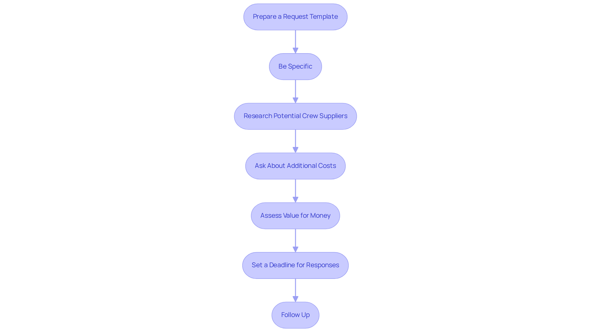 Each box represents a step in the process of requesting quotes. Follow the arrows to see how each step leads to the next, helping you manage your event planning effectively.