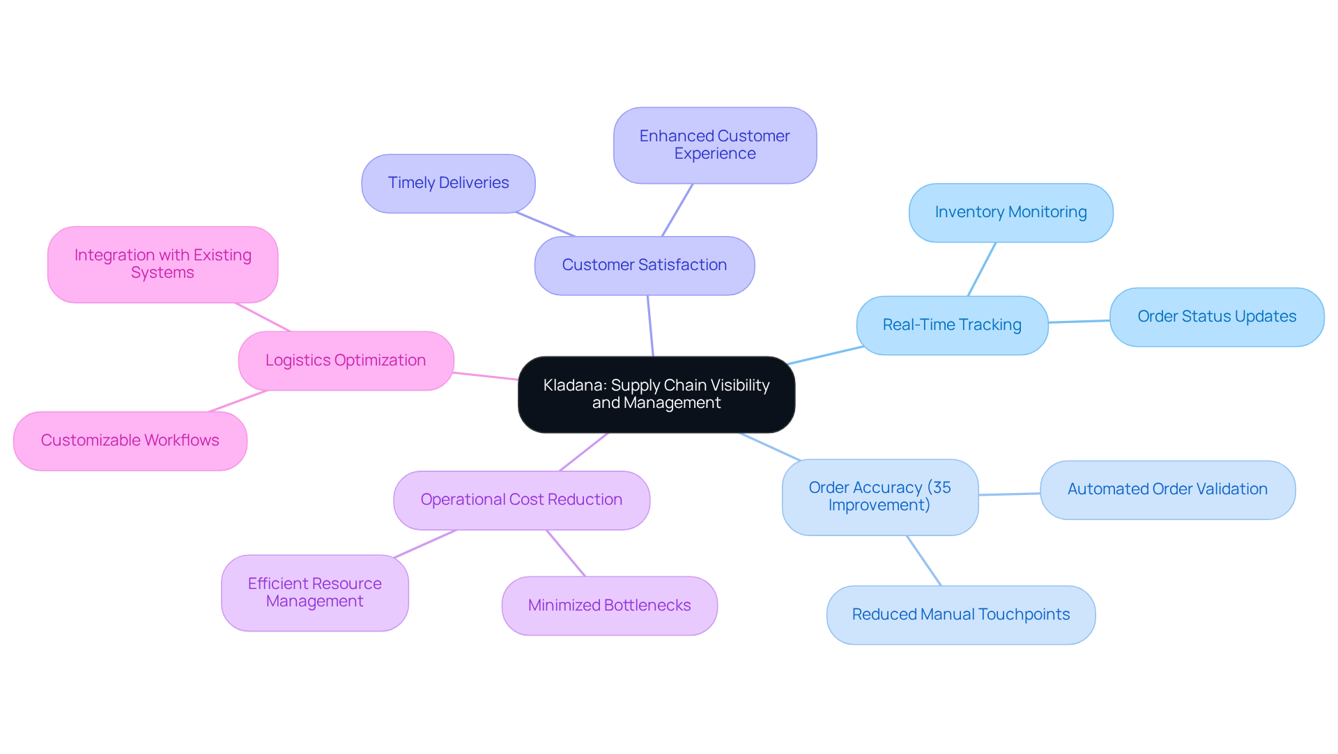 The central node represents Kladana's role, while the branches show its various benefits and features. Each branch connects to specific insights, illustrating how Kladana enhances supply chain visibility and management.