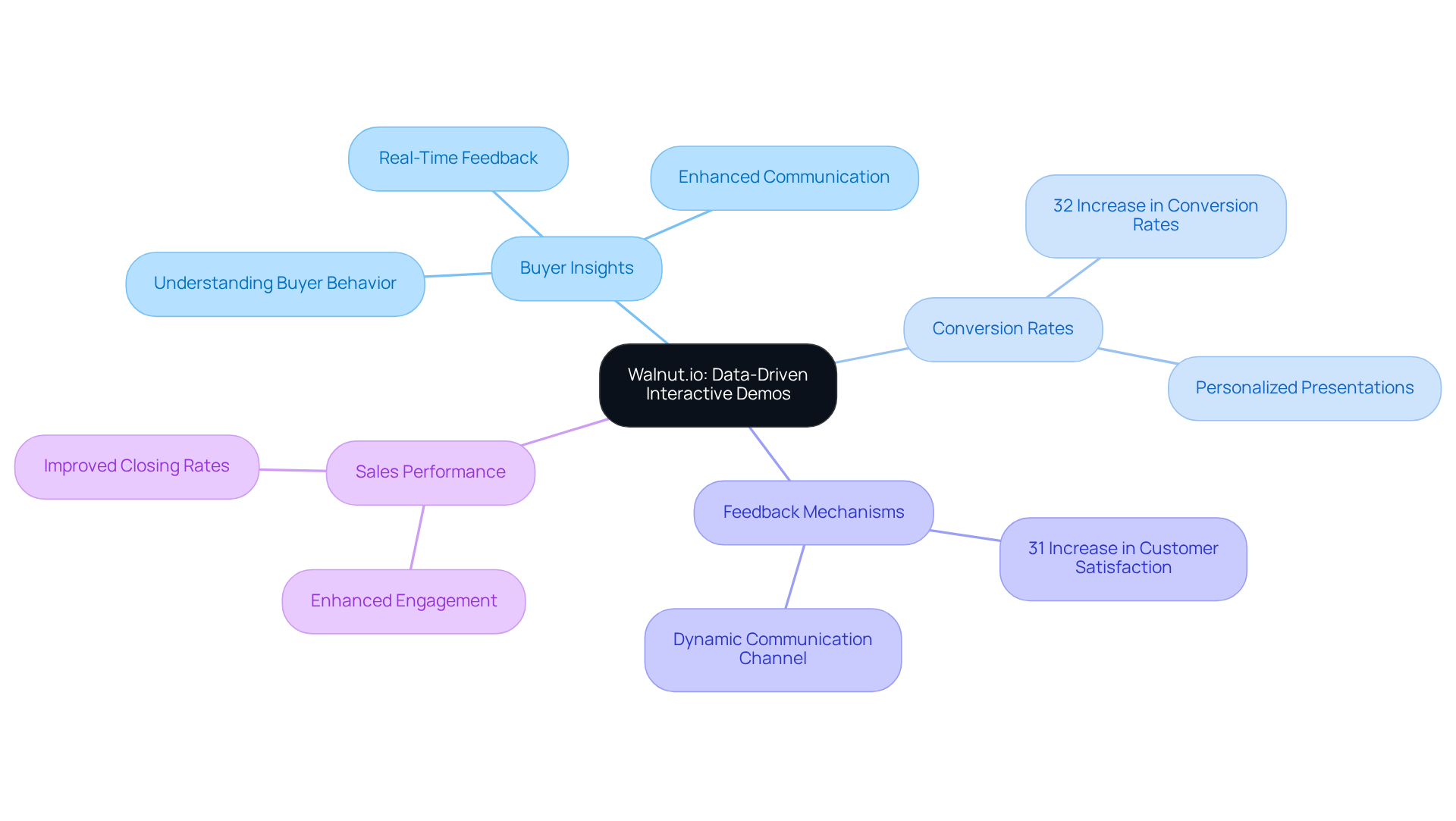 The central node represents Walnut.io's approach, while the branches show how different aspects like buyer insights and feedback contribute to improved sales outcomes. Each branch highlights key statistics and insights that illustrate the effectiveness of this strategy.