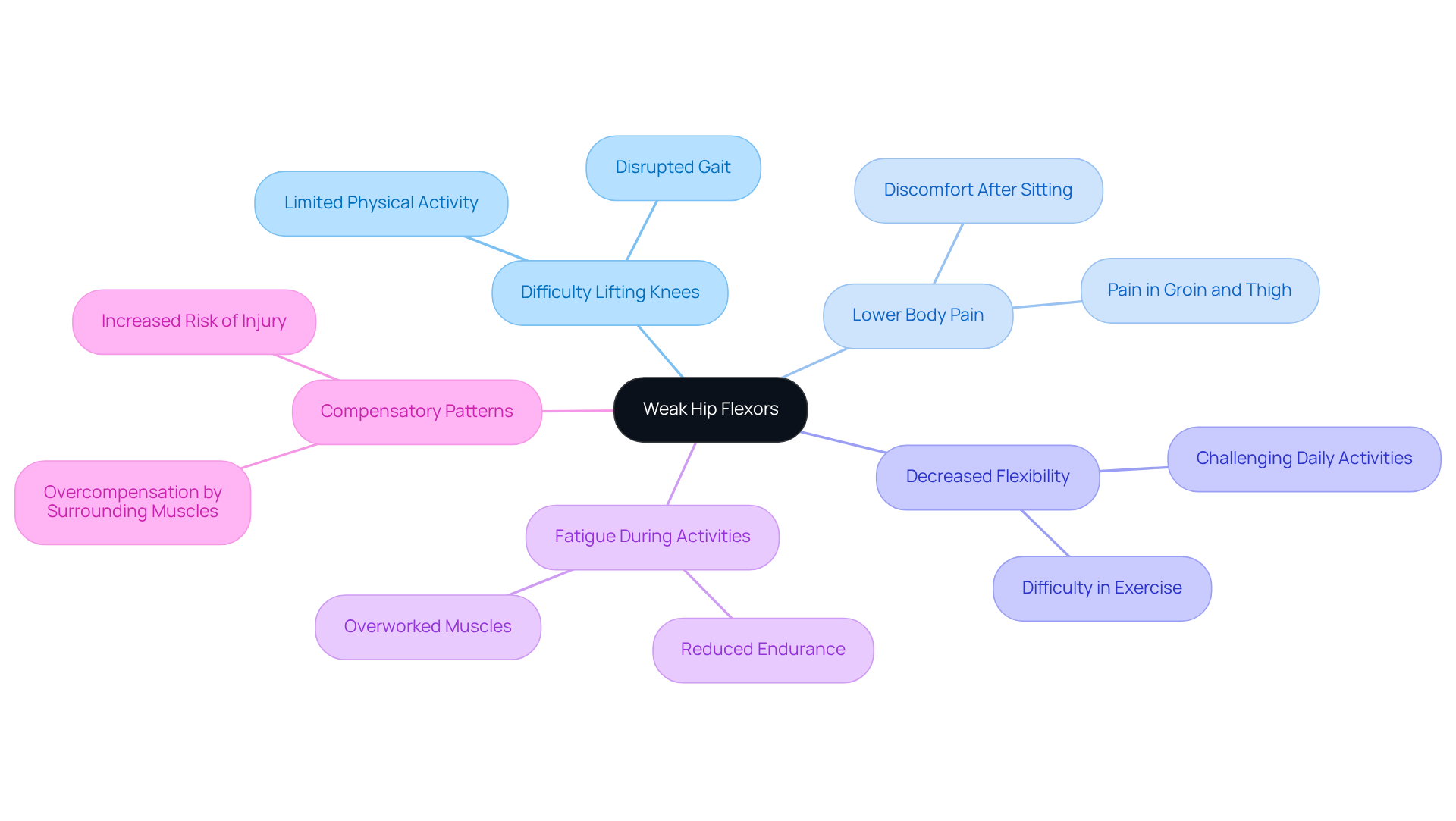 The central node represents weak hip flexors, and each branch shows a symptom. Follow the branches to understand how each symptom affects your mobility and comfort. The central node represents weak hip flexors, and each branch shows a symptom. Follow the branches to understand how each symptom affects your mobility and comfort.