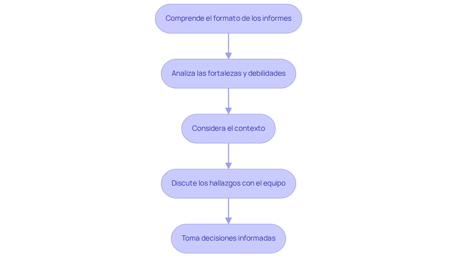 Cada cuadro representa un paso en el proceso de interpretación. Sigue las flechas para ver cómo cada paso se relaciona con el siguiente, ayudándote a entender cómo llegar a decisiones informadas basadas en los resultados de las pruebas.