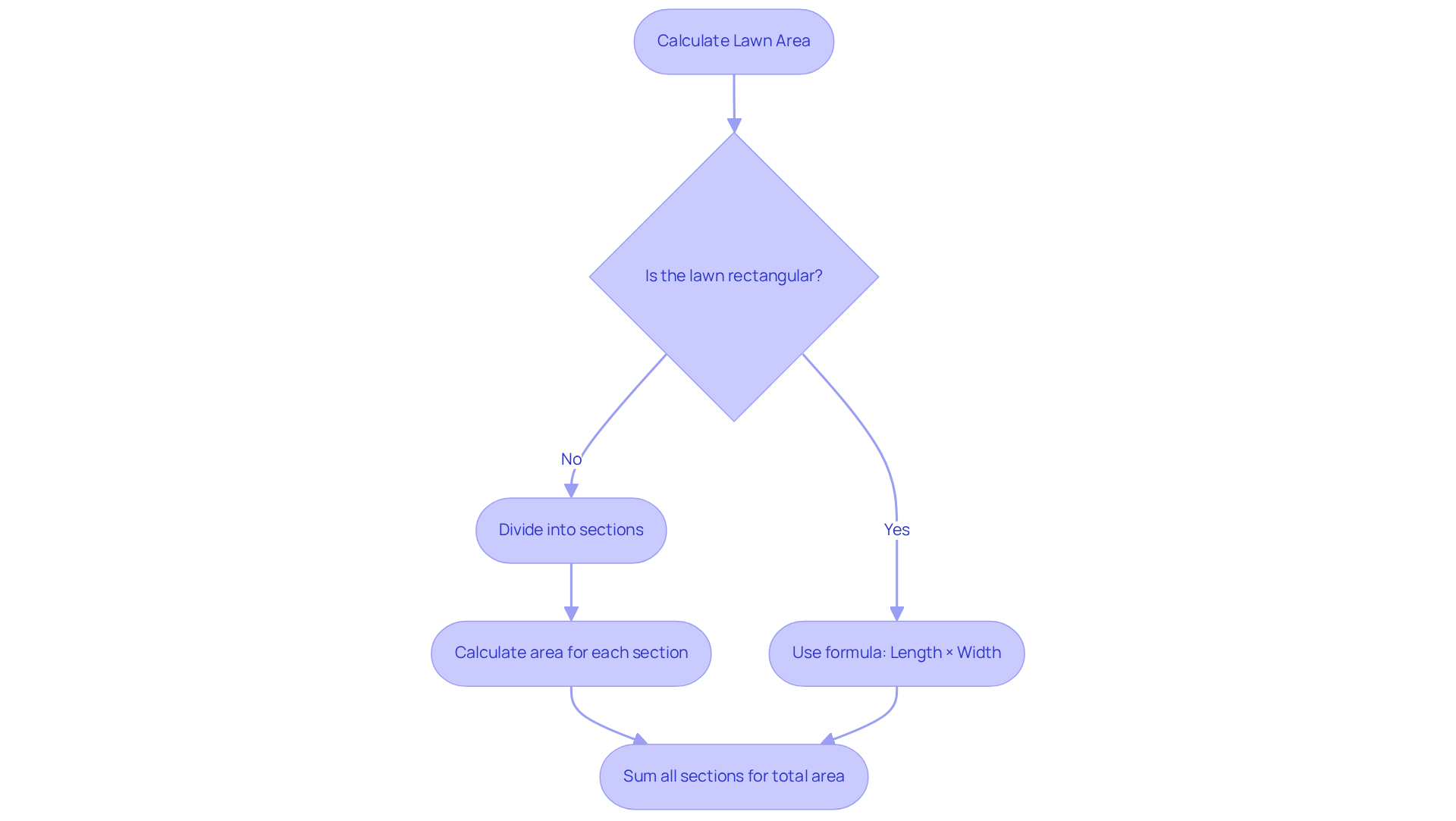 Follow the flowchart to see how to calculate your lawn's area. Start with the shape of your lawn, then either use the formula for rectangles or break it into sections for irregular shapes. Finally, add up all the areas to get your total!