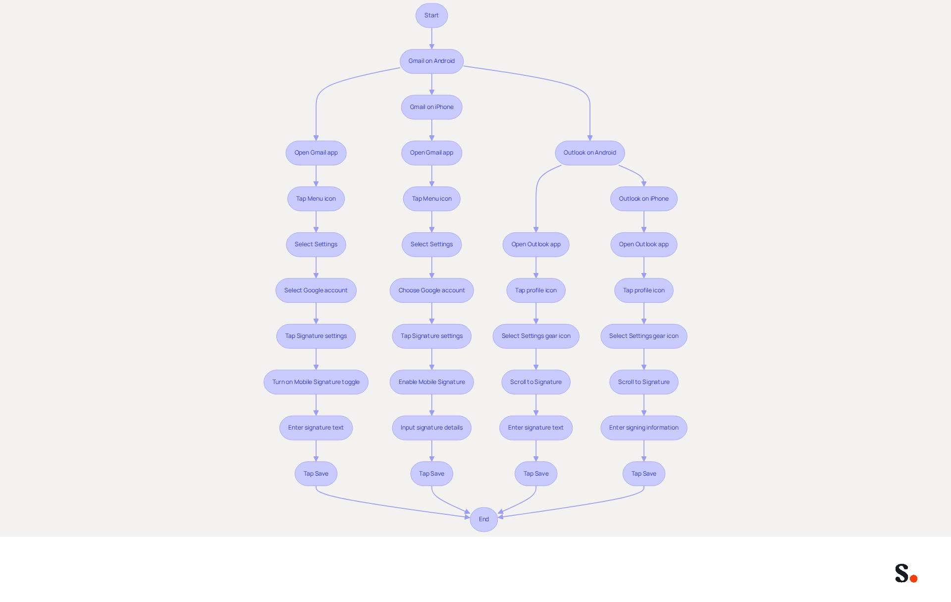 Each branch of the flowchart shows the steps for creating an email signature in different apps. Follow the arrows to see what to do next for each application, making it easy to create a professional signature on your mobile device. Each branch of the flowchart shows the steps for creating an email signature in different apps. Follow the arrows to see what to do next for each application, making it easy to create a professional signature on your mobile device.
