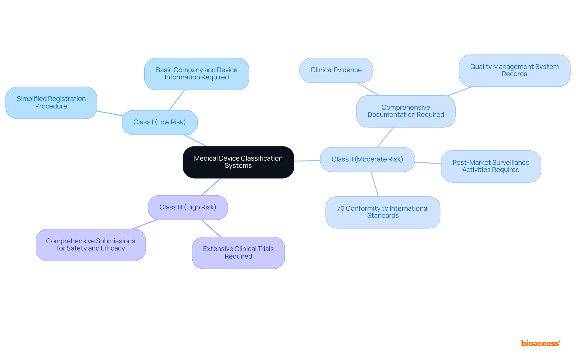 This mindmap shows the different classes of medical devices. Starting from the center, you can see the risk levels and what each class requires for market entry. The branches help you understand the specific requirements and how they relate to each other.
