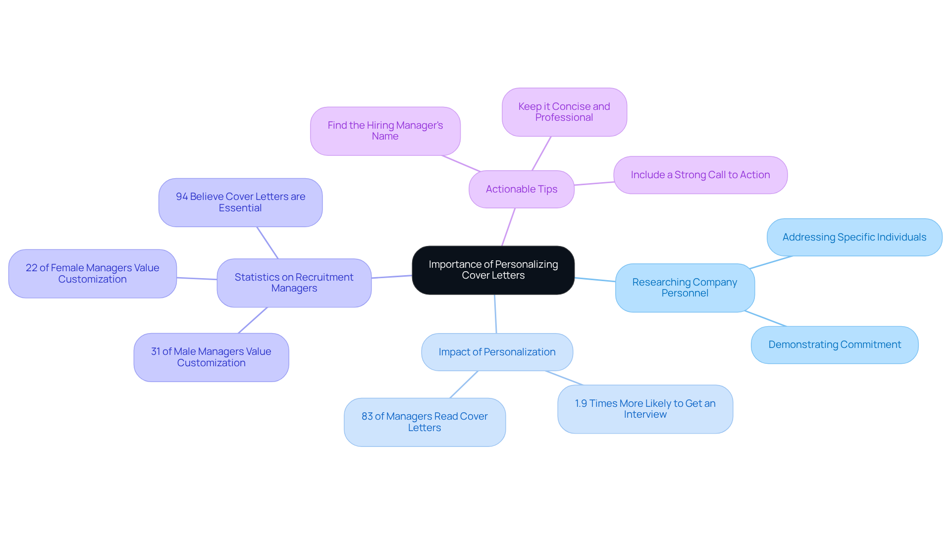 At the center is the core idea of personalization. The branches illustrate why it matters, including research insights and statistics. Follow the branches to understand how to enhance your cover letter approach. At the center is the core idea of personalization. The branches illustrate why it matters, including research insights and statistics. Follow the branches to understand how to enhance your cover letter approach.