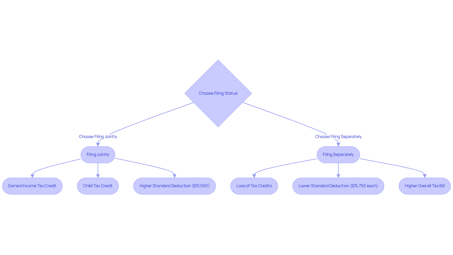 10 Benefits of Filing Married Separately for Young Families - Bright ...