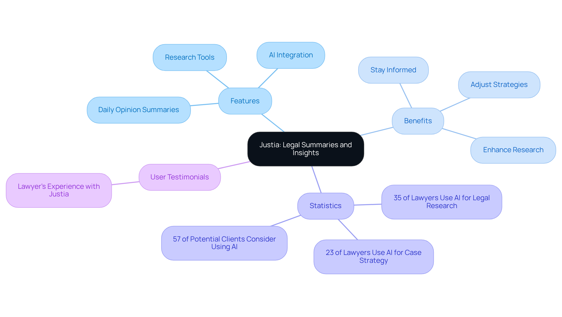 The center represents Justia, and the branches show its features and benefits. Each color-coded branch helps you see how different aspects contribute to the overall value of the platform. The center represents Justia, and the branches show its features and benefits. Each color-coded branch helps you see how different aspects contribute to the overall value of the platform.