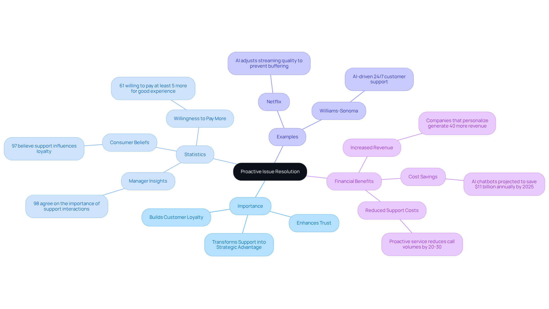 Start at the center with the main concept of proactive issue resolution, then explore how it impacts customer trust through various branches. Each branch delves into different aspects, like statistics that show consumer attitudes and examples of companies successfully implementing these strategies. Start at the center with the main concept of proactive issue resolution, then explore how it impacts customer trust through various branches. Each branch delves into different aspects, like statistics that show consumer attitudes and examples of companies successfully implementing these strategies.