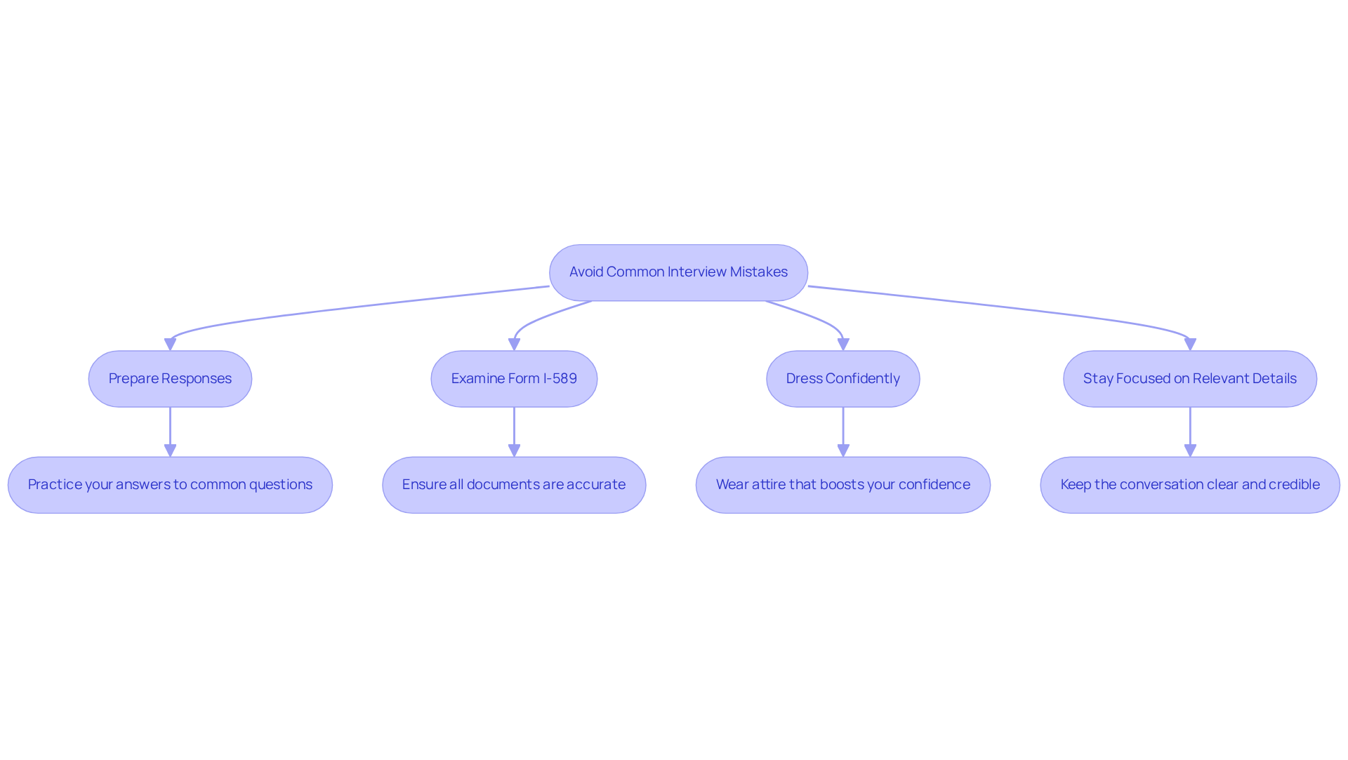 This flowchart guides you through the essential steps to prepare for your asylum interview. Follow the arrows to see what you should do at each stage, from practicing your responses to ensuring your documents are ready. Each box highlights a key area to focus on, helping you feel more confident and prepared. This flowchart guides you through the essential steps to prepare for your asylum interview. Follow the arrows to see what you should do at each stage, from practicing your responses to ensuring your documents are ready. Each box highlights a key area to focus on, helping you feel more confident and prepared.