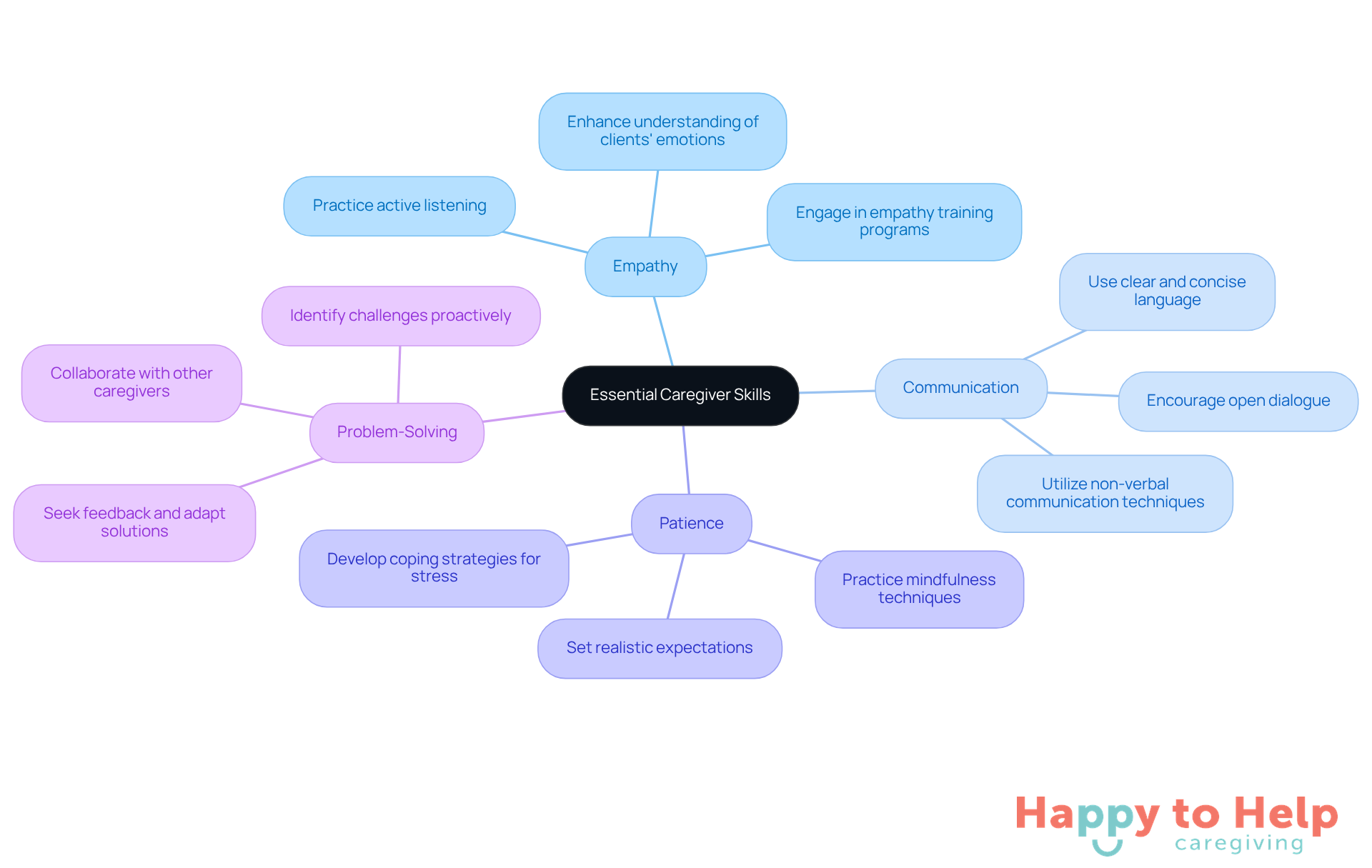 The central node represents the overall goal of improving caregiving. Each branch shows a key skill, and the sub-branches explain how caregivers can develop these skills to enhance their relationships with clients.