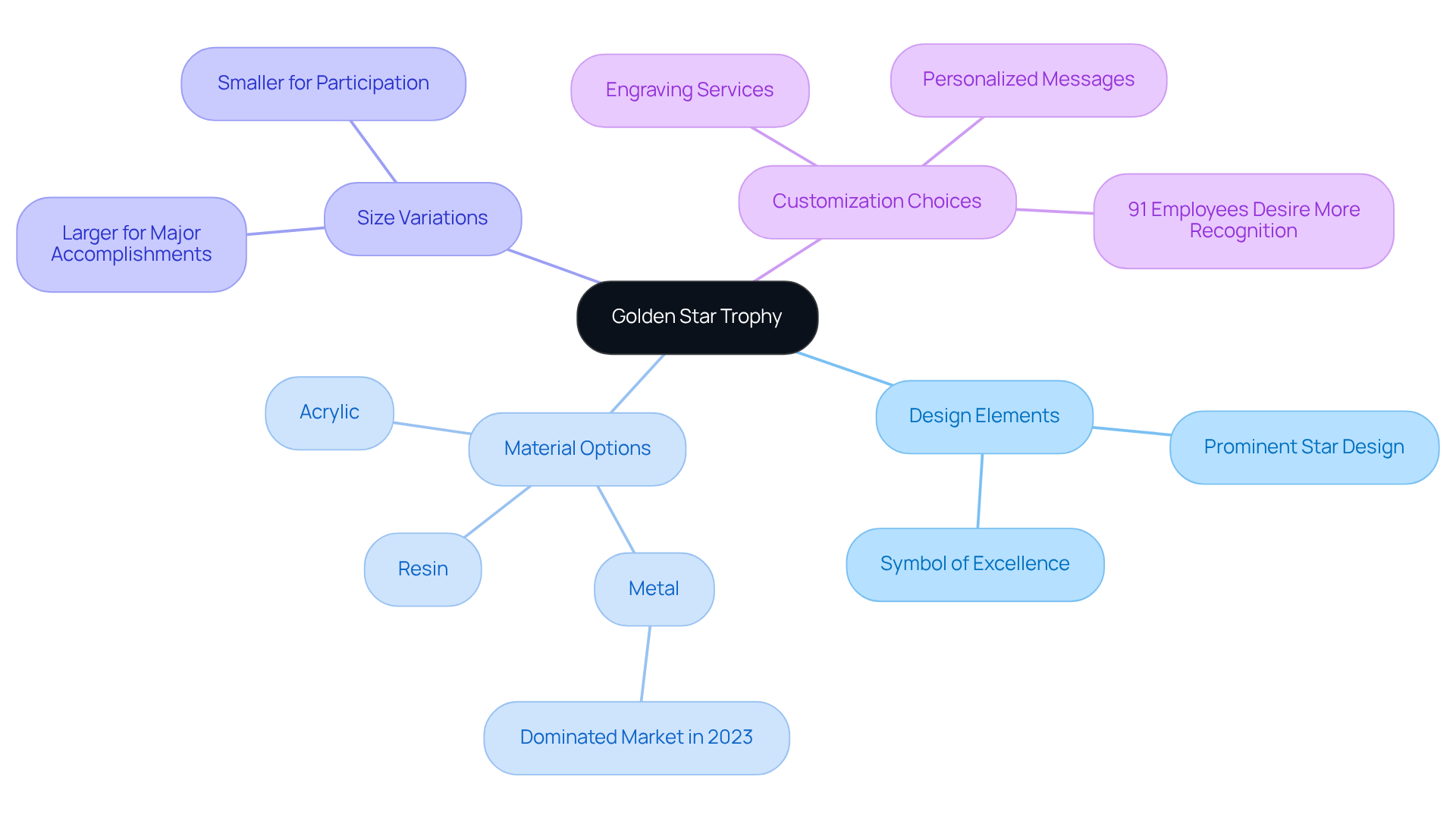 The central node represents the Golden Star Trophy, and each branch shows a key feature. Follow the branches to explore details about design, materials, sizes, and customization options.