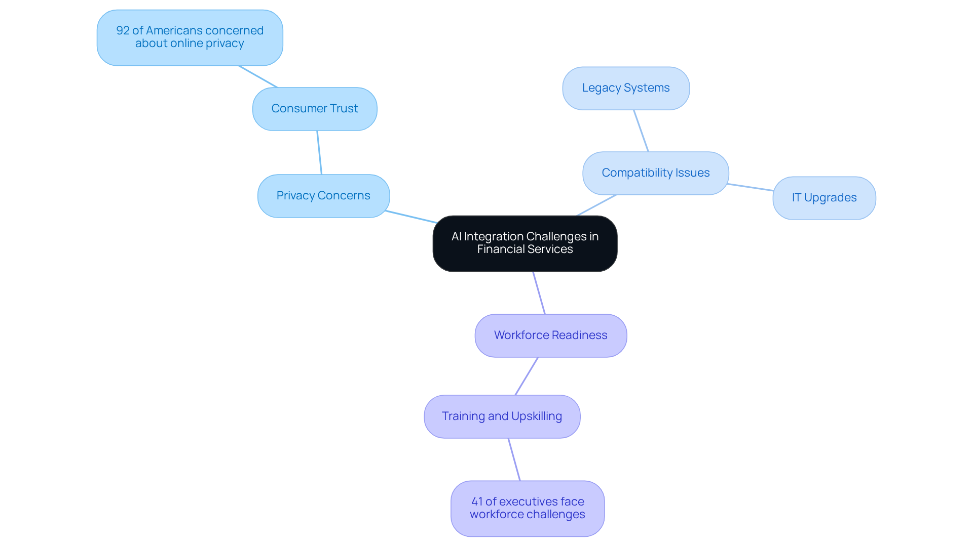 The central node represents the overall theme of AI integration challenges, with branches detailing specific concerns and strategies to address them. Each branch color code helps differentiate the categories, making it easier to follow the relationships among them.