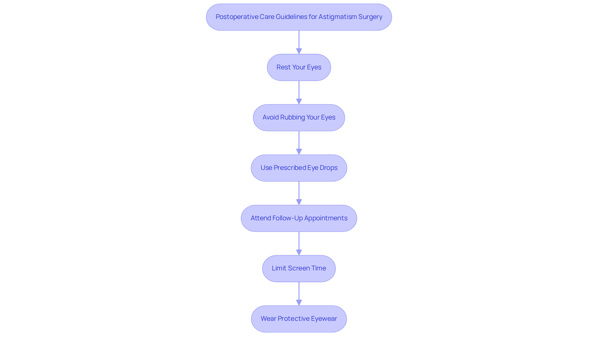 This flowchart outlines the essential steps you should follow after your astigmatism surgery. Each box represents a guideline to help you recover effectively. Follow the arrows to see the recommended order of actions for a smoother healing process.