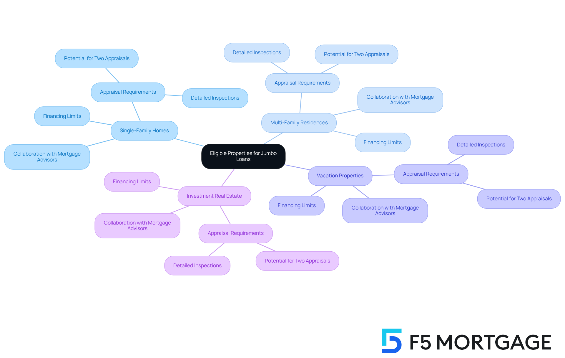 The center shows the main topic, while the branches break down the types of properties and their specific requirements. Follow the branches to understand how each property type fits into the jumbo loan framework.