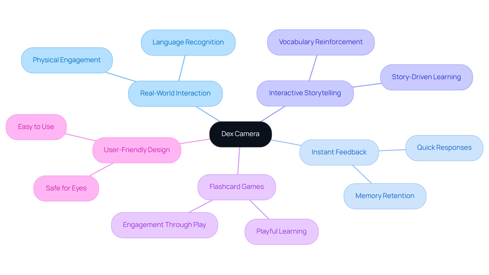 The center shows the Dex Camera, and the branches highlight its fun features. Each branch represents a unique aspect that makes learning enjoyable and effective for kids.