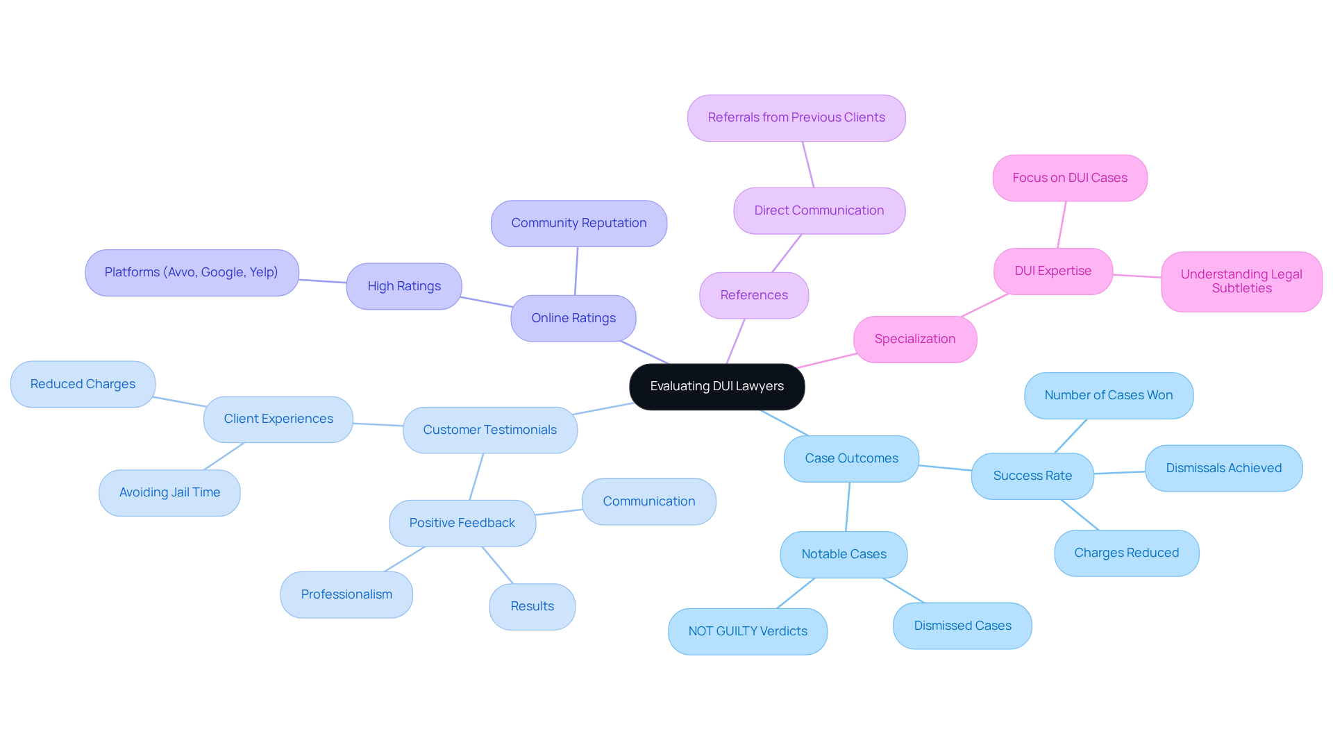 This mindmap helps you navigate the important factors to consider when choosing a DUI lawyer. Start at the center with the main topic, then follow the branches to explore each evaluation criterion and its specific aspects. This mindmap helps you navigate the important factors to consider when choosing a DUI lawyer. Start at the center with the main topic, then follow the branches to explore each evaluation criterion and its specific aspects.