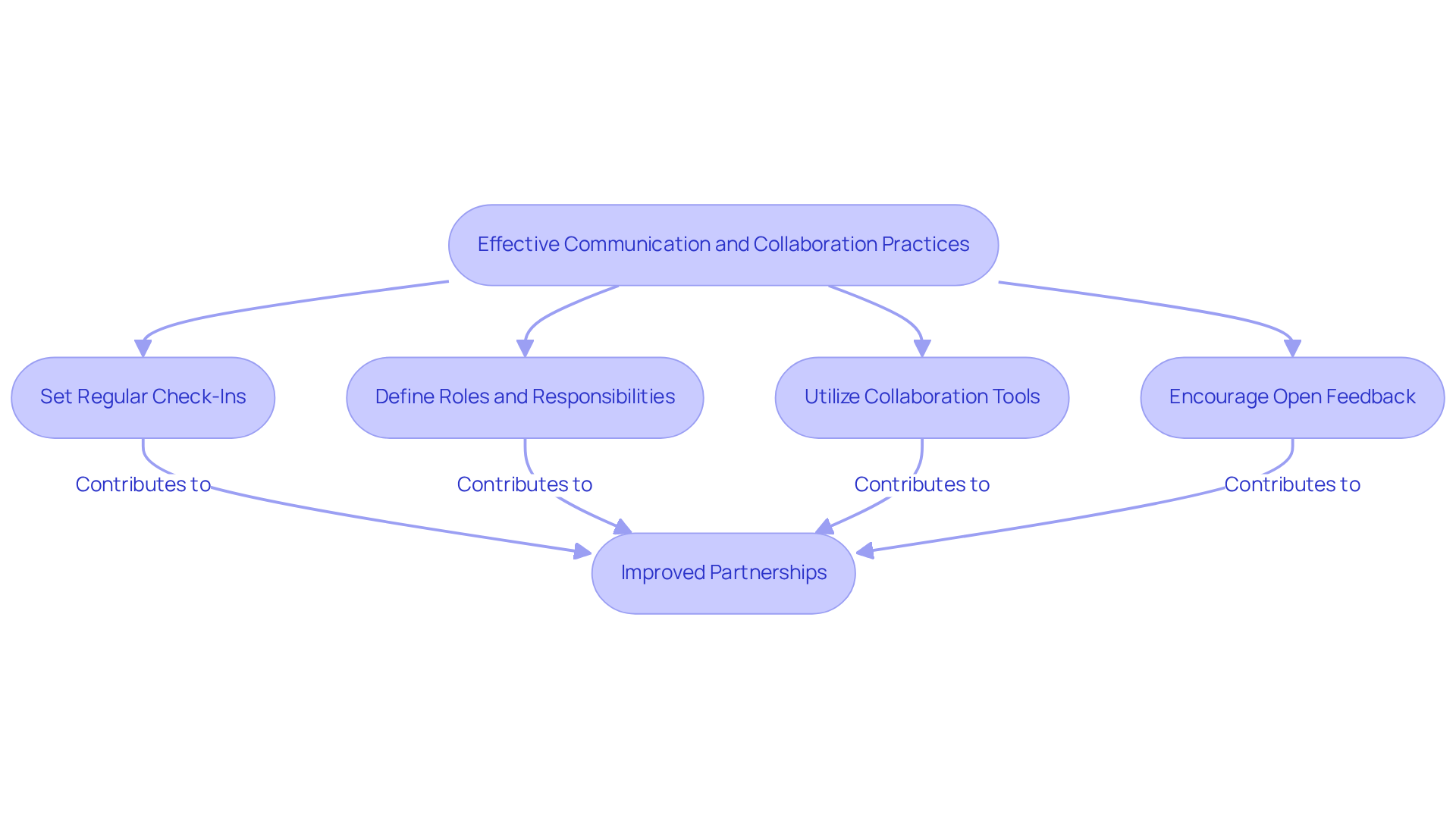 Each box represents a key practice that enhances collaboration with your advertising agency. Follow the arrows to see how these practices work together to improve your relationship and project outcomes.