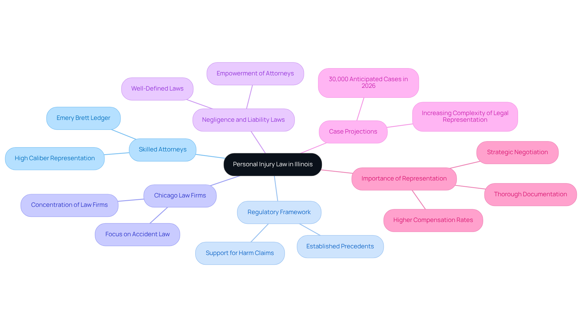 This mindmap illustrates the key components of personal injury law in Illinois. Start at the center with the main topic, then explore each branch to see how skilled attorneys, laws, and case projections connect to the overall legal landscape. This mindmap illustrates the key components of personal injury law in Illinois. Start at the center with the main topic, then explore each branch to see how skilled attorneys, laws, and case projections connect to the overall legal landscape.