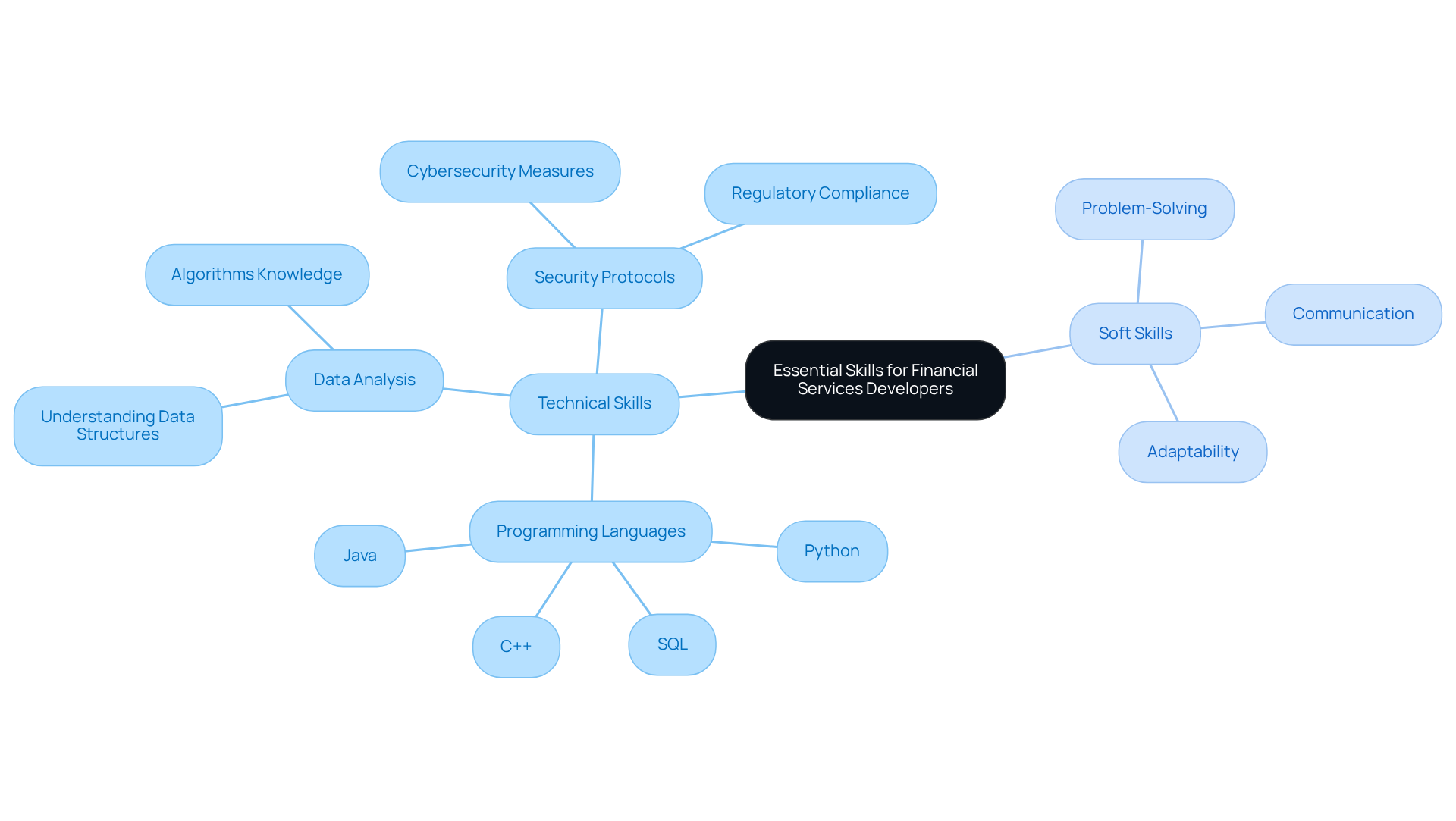 The center represents the main topic of essential skills, with branches showing the two main categories. Each sub-branch lists specific skills, helping you understand what developers need to succeed in the finance sector.