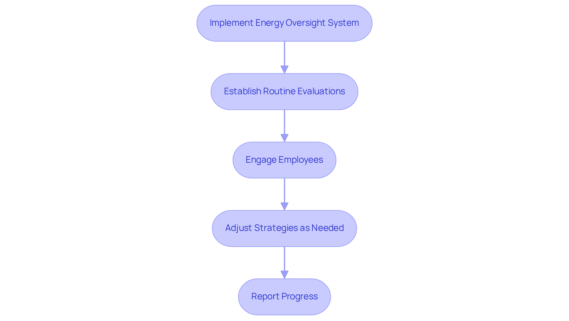 Each box represents a step in the process of improving energy performance. Follow the arrows to see how each step leads to the next, helping you understand the overall strategy.