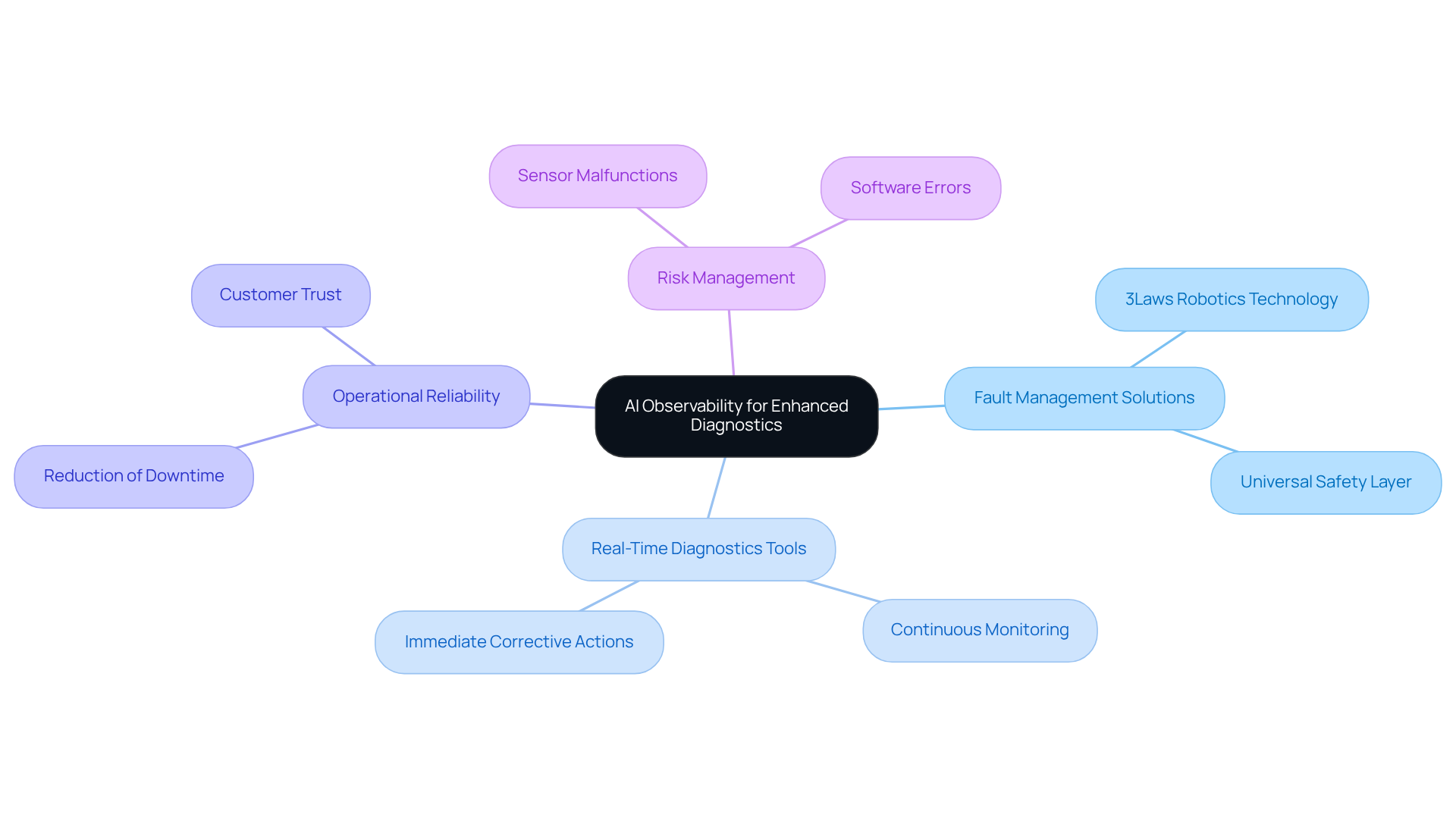 The central node represents the main topic, while the branches show related concepts and their importance in enhancing diagnostics and operational reliability. Follow the branches to explore how each area contributes to the overall goal of seamless operations in autonomous systems.