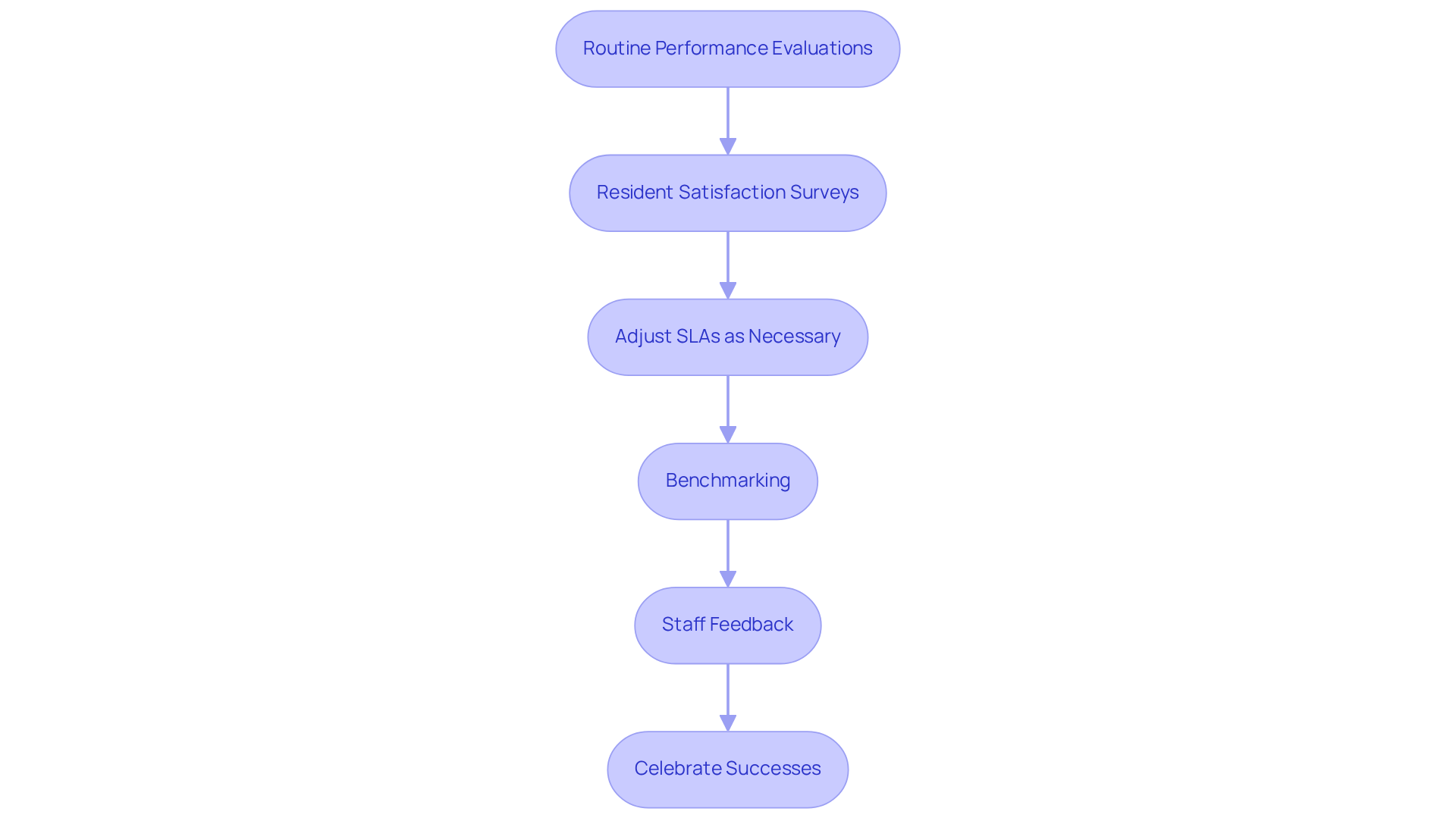 Each box represents a strategy for improving service levels. Follow the arrows to see how each step connects and contributes to the overall goal of enhancing the response improvement framework.