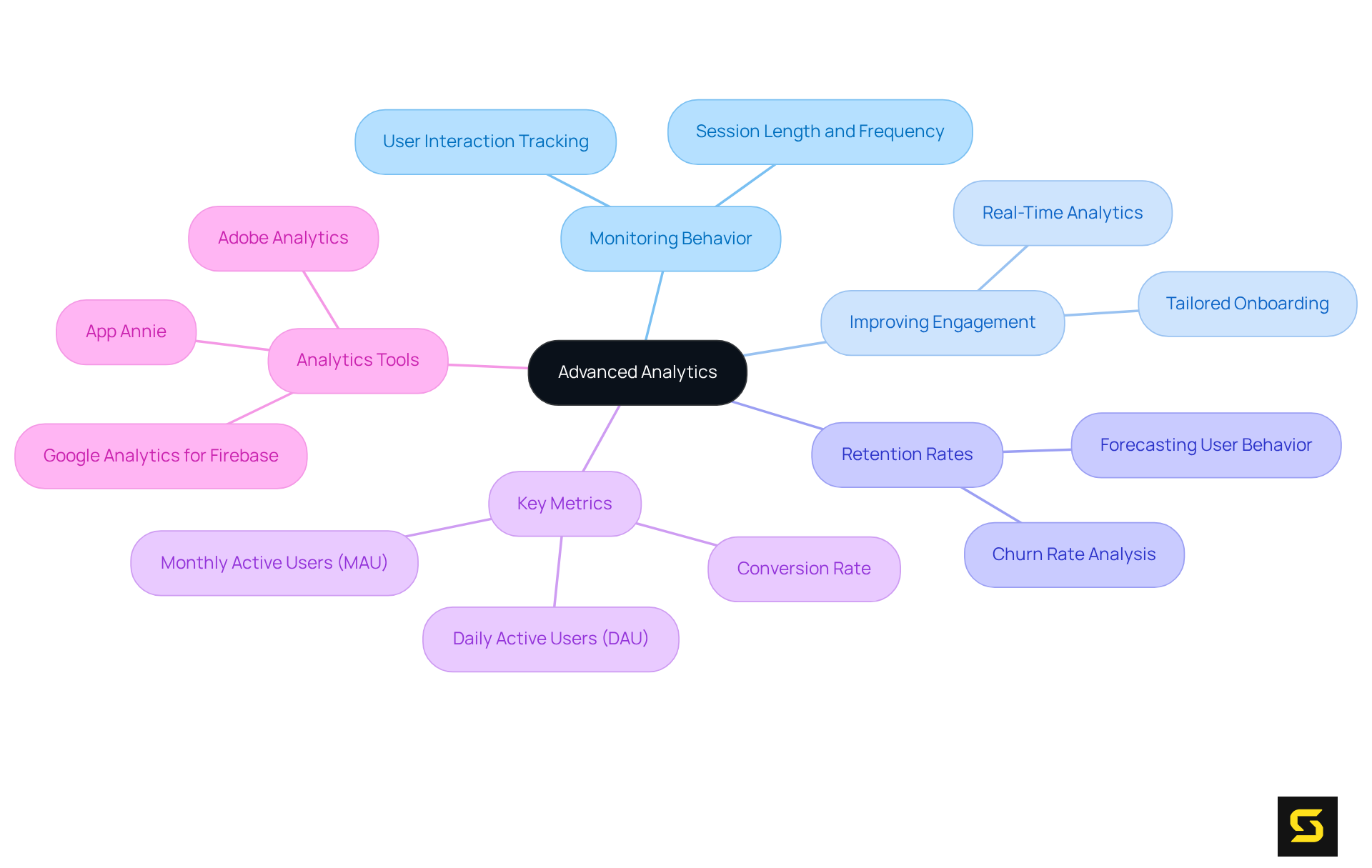Start at the center with 'Advanced Analytics', then explore each branch to see how it impacts app performance, user engagement, and retention strategies.