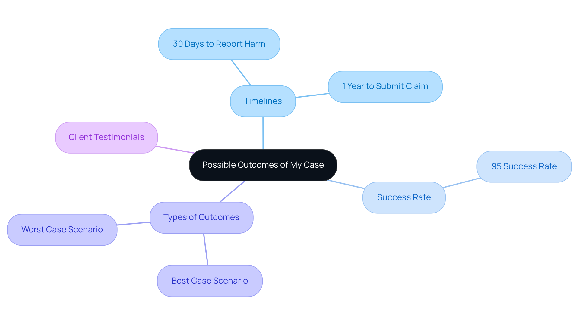 The central node represents the overall topic, while branches show important aspects like timelines and success rates. Each branch helps you understand the different factors that can influence the outcome of your case.