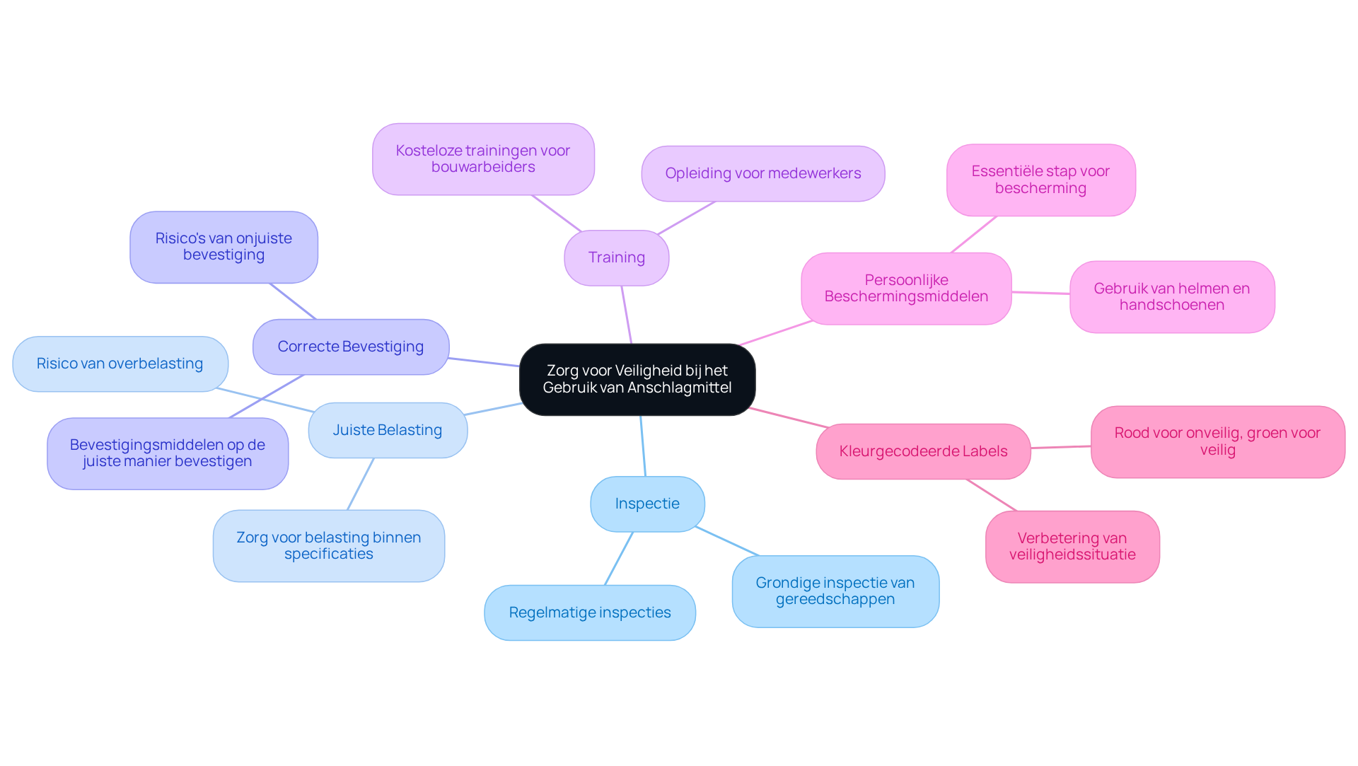 De centrale node bevat het hoofdonderwerp van veiligheid bij het gebruik van aanslagmiddelen. Elke tak vertegenwoordigt een belangrijke veiligheidsmaatregel, en de sub-takken bieden extra details of richtlijnen. Dit helpt je om snel te zien welke maatregelen belangrijk zijn en hoe ze met elkaar zijn verbonden. De centrale node bevat het hoofdonderwerp van veiligheid bij het gebruik van aanslagmiddelen. Elke tak vertegenwoordigt een belangrijke veiligheidsmaatregel, en de sub-takken bieden extra details of richtlijnen. Dit helpt je om snel te zien welke maatregelen belangrijk zijn en hoe ze met elkaar zijn verbonden.