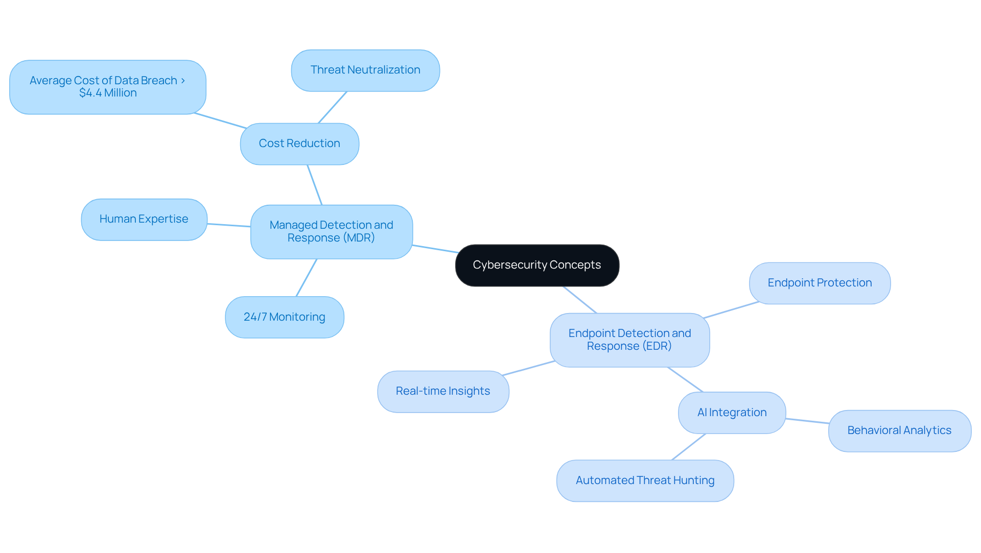 The central node represents the overarching topic of cybersecurity concepts. The branches show the two main services, MDR and EDR, with their specific features and benefits. Follow the branches to understand how each service contributes to cybersecurity.