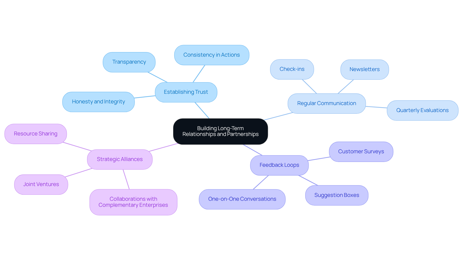 The central node represents the main idea of fostering relationships. Each branch shows a strategy, and the sub-branches provide specific actions or examples. This layout helps visualize how different strategies contribute to the overall goal of building strong partnerships.