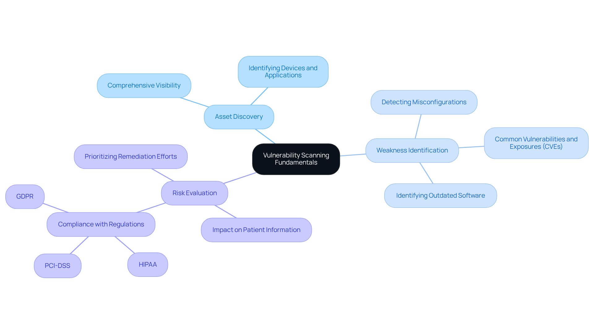 The central node represents the main topic of vulnerability scanning. Each branch shows a key component, and the sub-branches provide additional details or examples. This layout helps you understand how each part contributes to the overall goal of enhancing cybersecurity in healthcare. The central node represents the main topic of vulnerability scanning. Each branch shows a key component, and the sub-branches provide additional details or examples. This layout helps you understand how each part contributes to the overall goal of enhancing cybersecurity in healthcare.