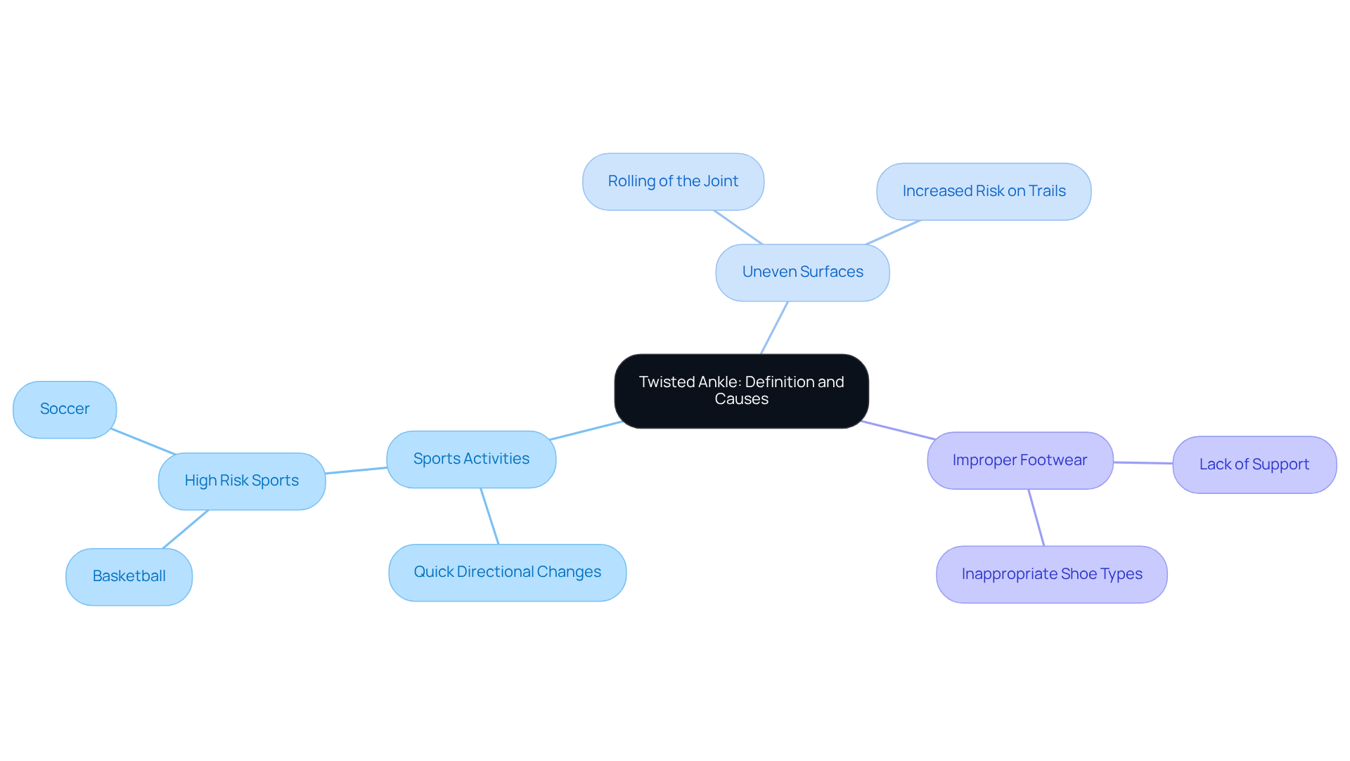 This mindmap starts with the main topic of twisted ankles at the center. Each branch represents a different cause of the injury, helping you see how various factors contribute to the risk of twisting your ankle. Follow the branches to explore each cause and its specific details.