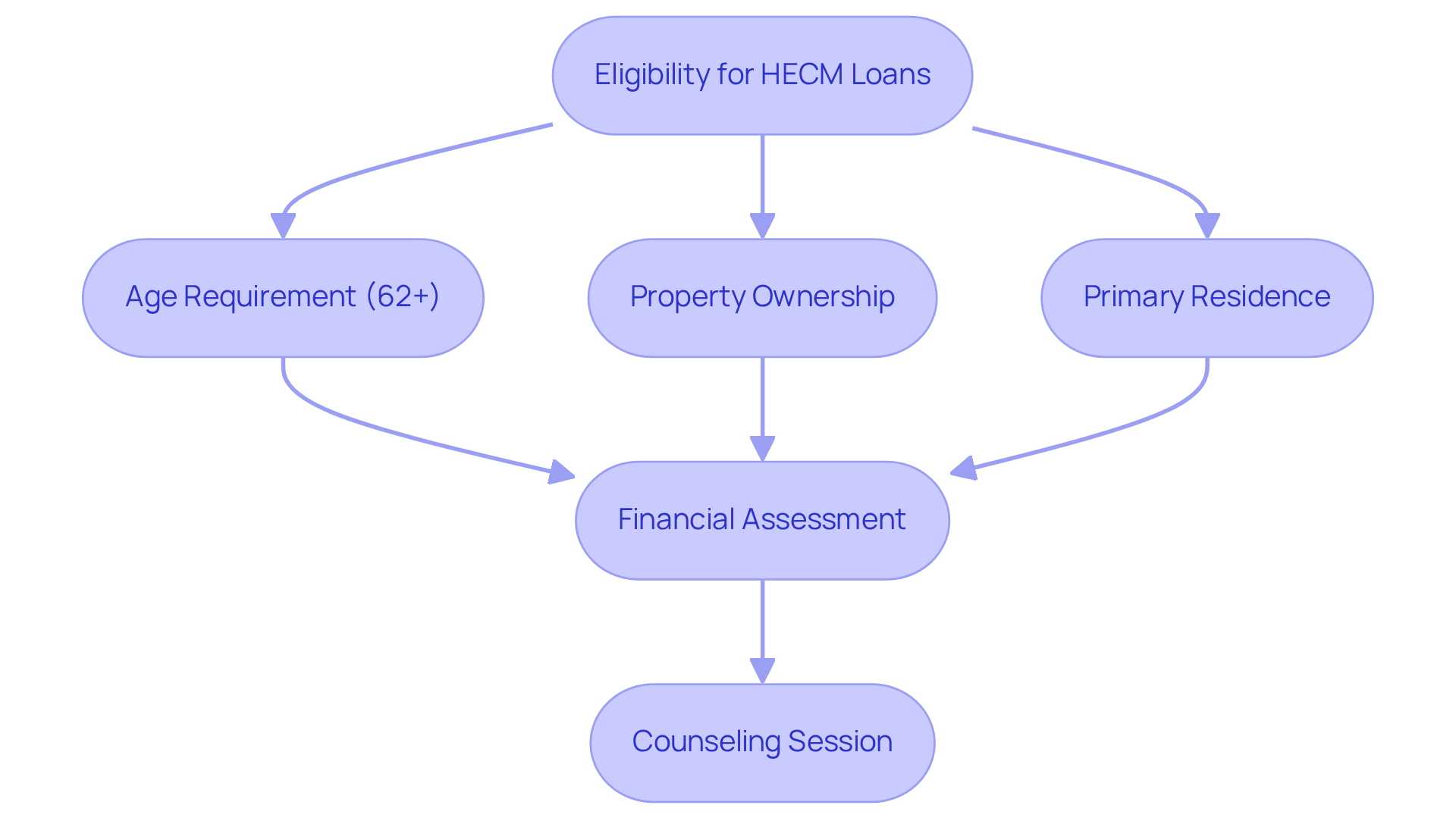 This flowchart guides you through the steps to qualify for HECM loans. Start at the top and follow the arrows to see what you need to meet each requirement. Each box represents a key criterion or step in the process.