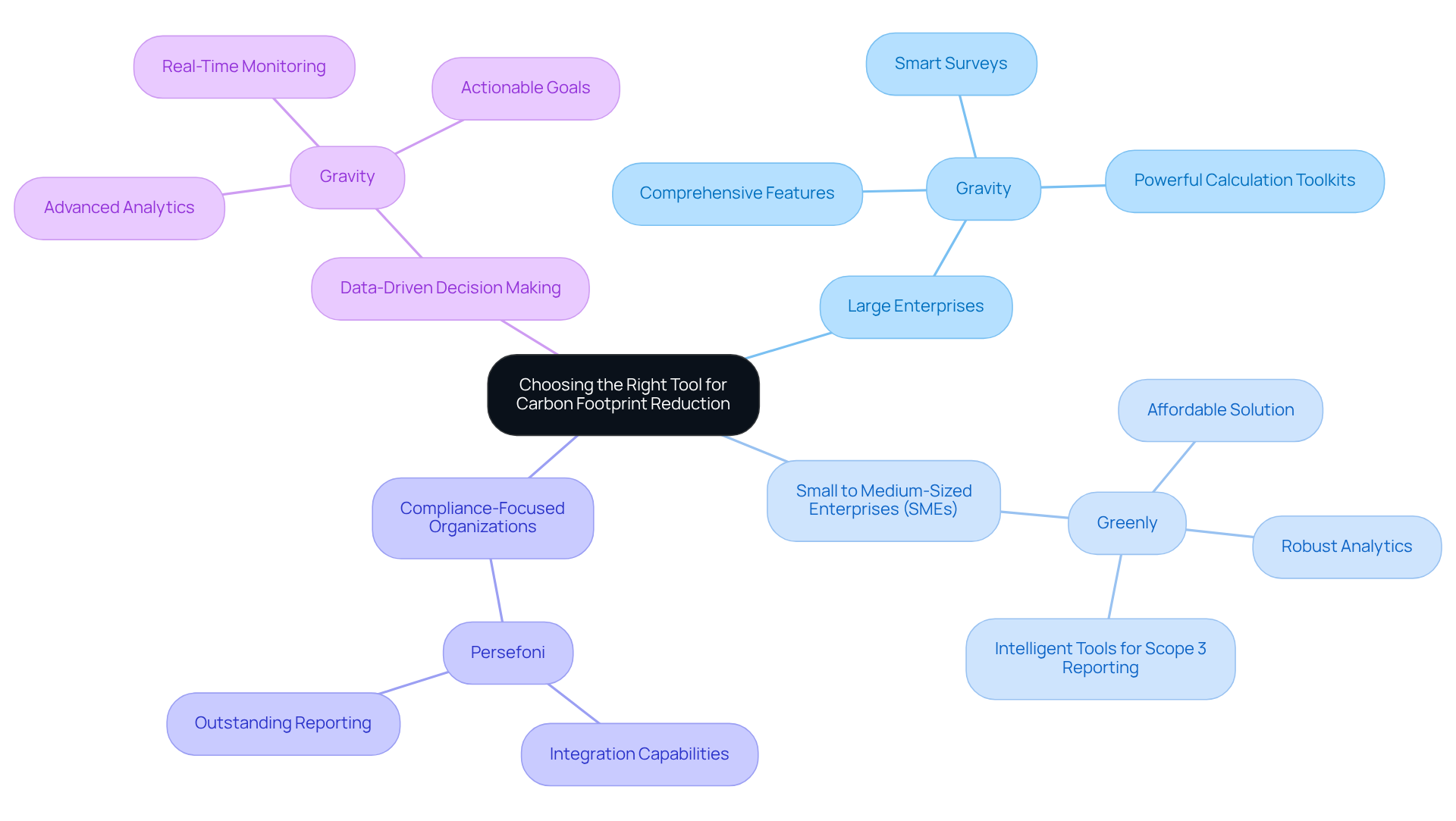 The central node represents the main topic, while each branch shows a specific type of organization. The sub-branches detail the recommended tools and their benefits, helping you find the right solution based on your needs.