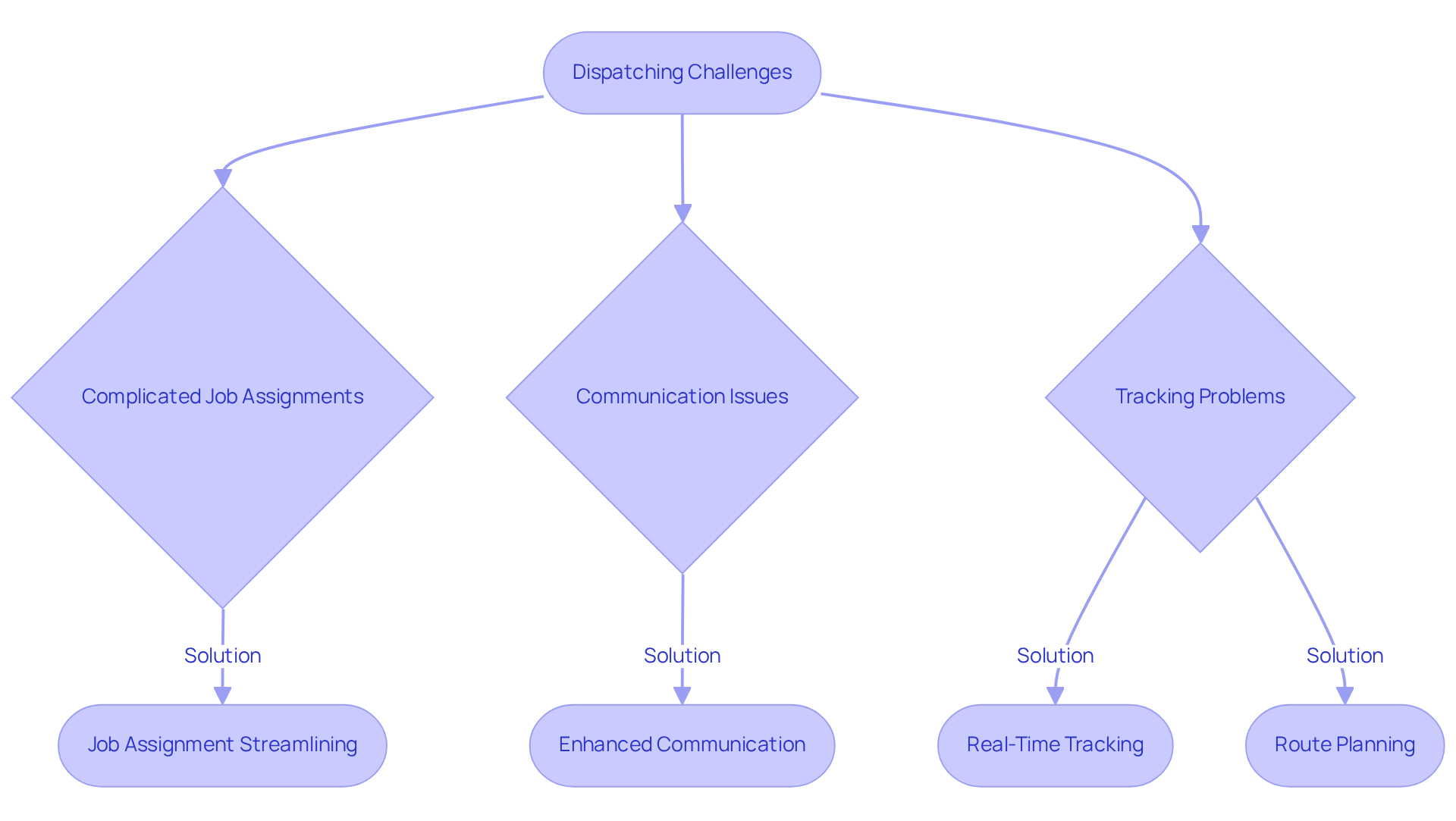 This flowchart shows how specific challenges in dispatching lead to solutions offered by plumbing dispatching software — follow the arrows to see how each feature addresses a particular issue.