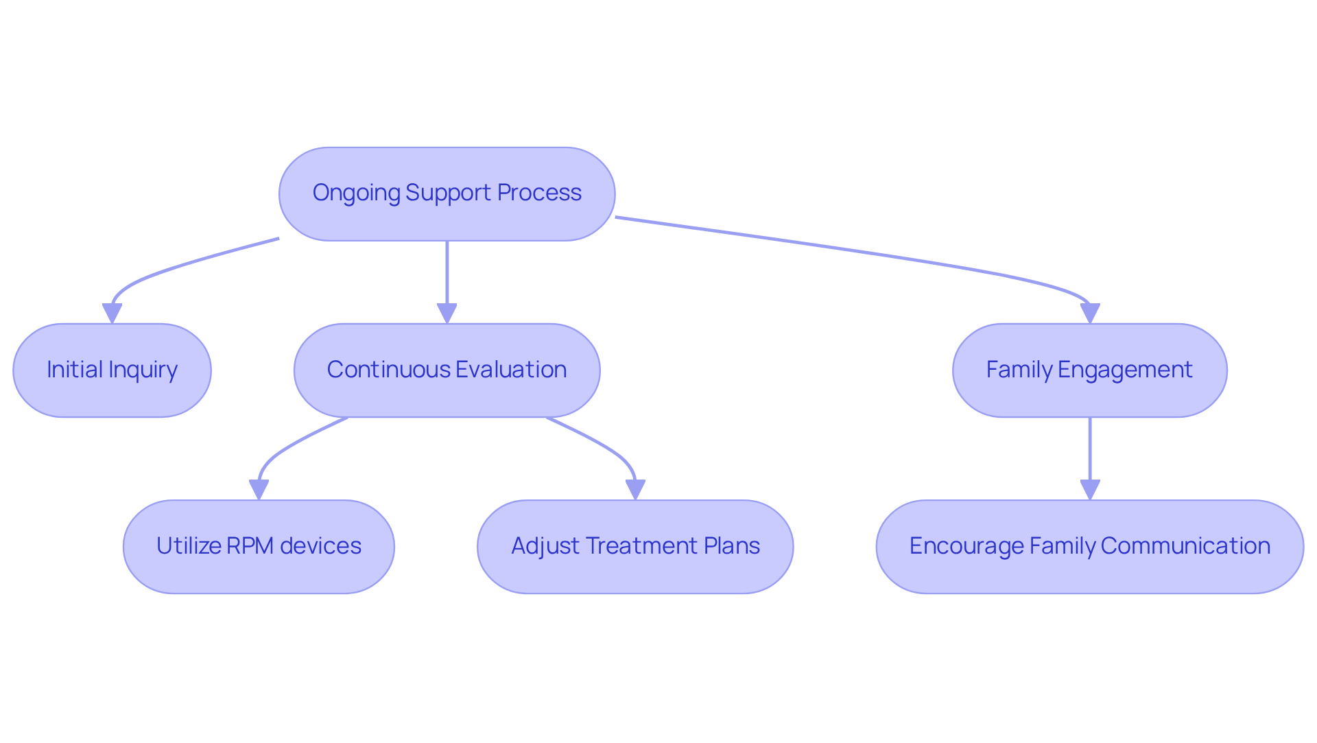 Follow the arrows to see how ongoing support is structured. Each step shows a part of the process to ensure seniors receive continuous care and how families play a vital role in this journey. Follow the arrows to see how ongoing support is structured. Each step shows a part of the process to ensure seniors receive continuous care and how families play a vital role in this journey.