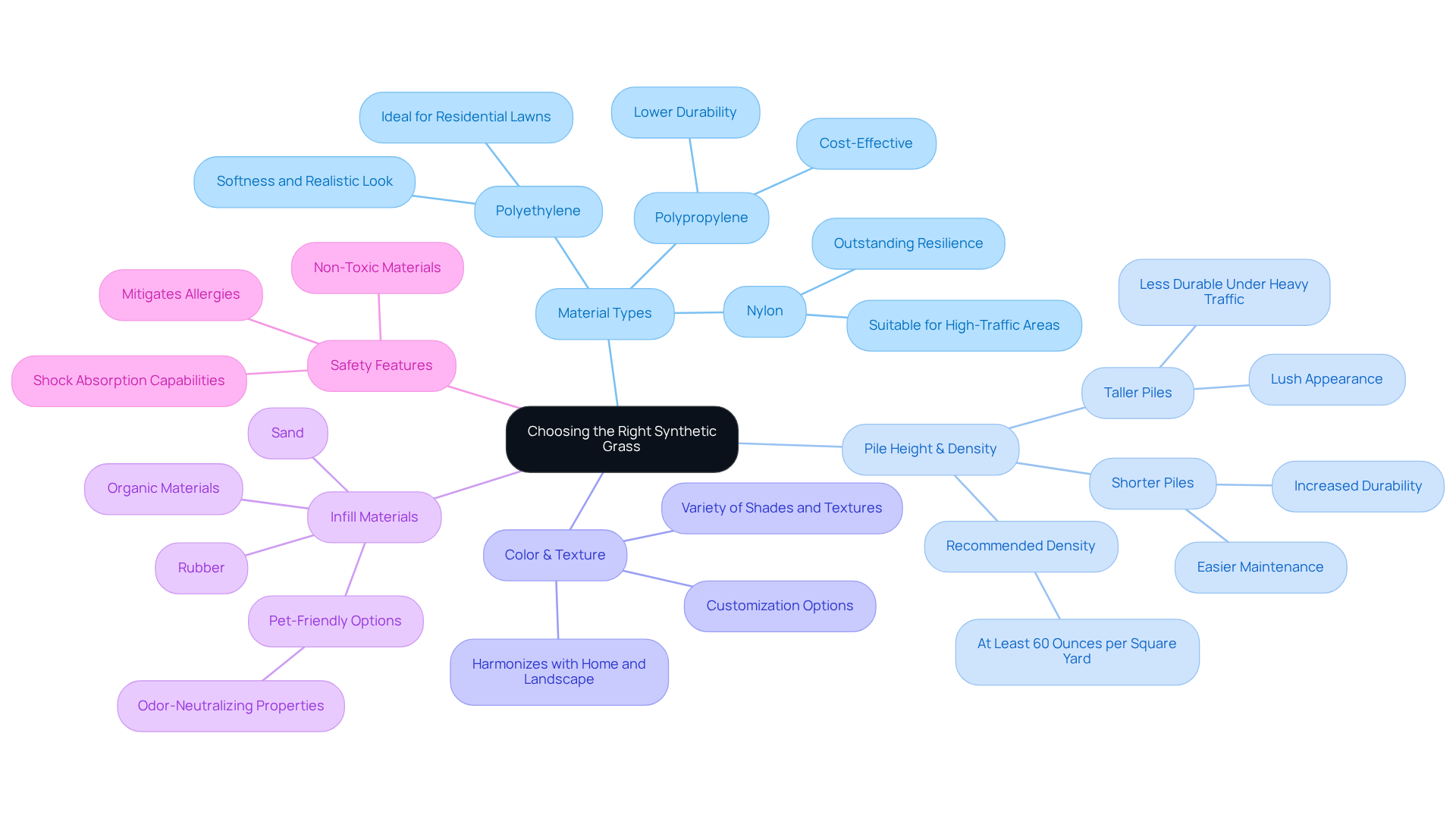 This mindmap helps you navigate the important factors in selecting synthetic grass. Start at the center with the main topic, then explore each branch to understand the different materials, features, and considerations that can enhance your outdoor space.