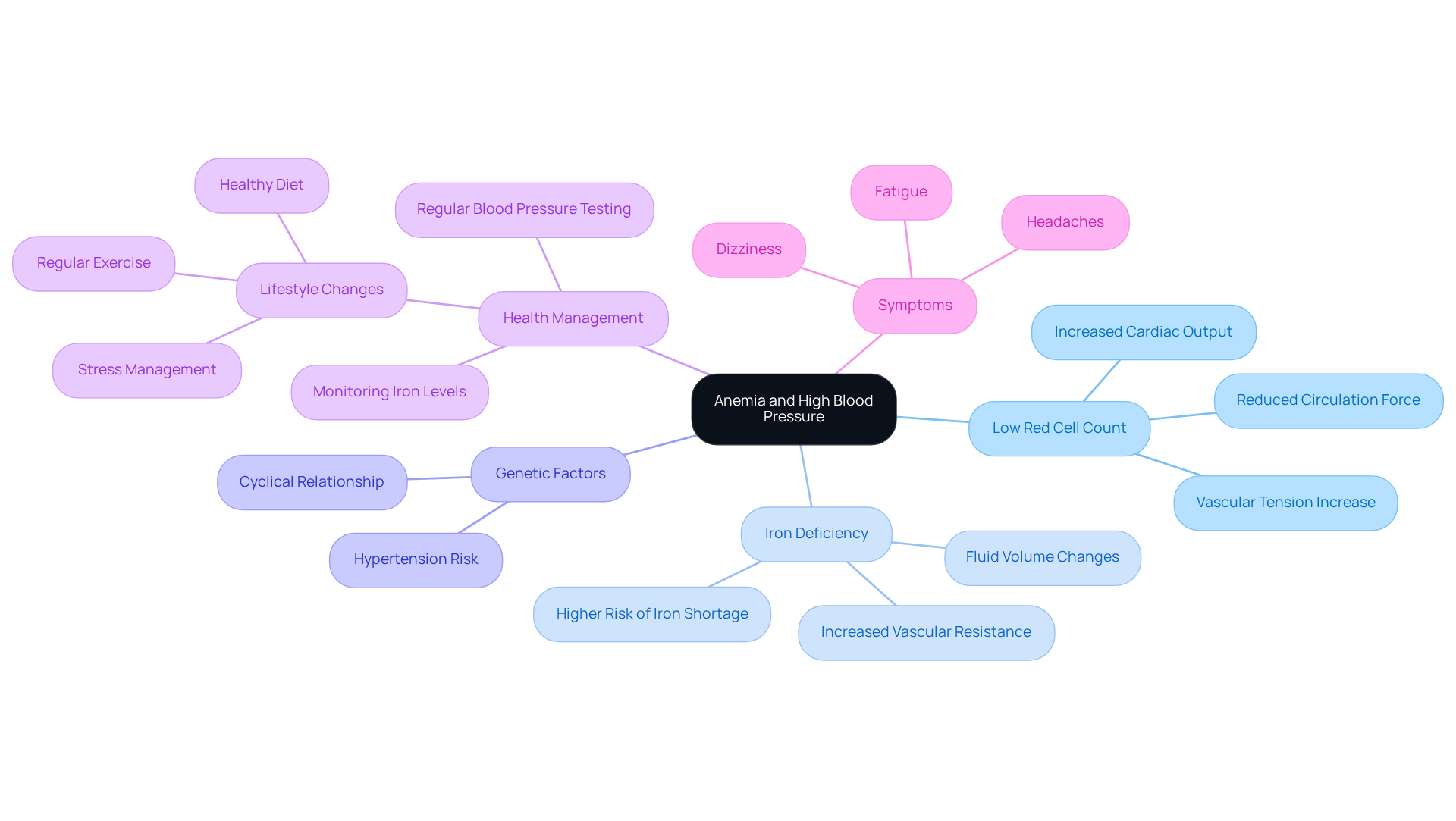The central node represents the main topic, while branches show related factors and their connections. Each color-coded branch helps you navigate through the complexities of how anemia and high blood pressure interact. The central node represents the main topic, while branches show related factors and their connections. Each color-coded branch helps you navigate through the complexities of how anemia and high blood pressure interact.